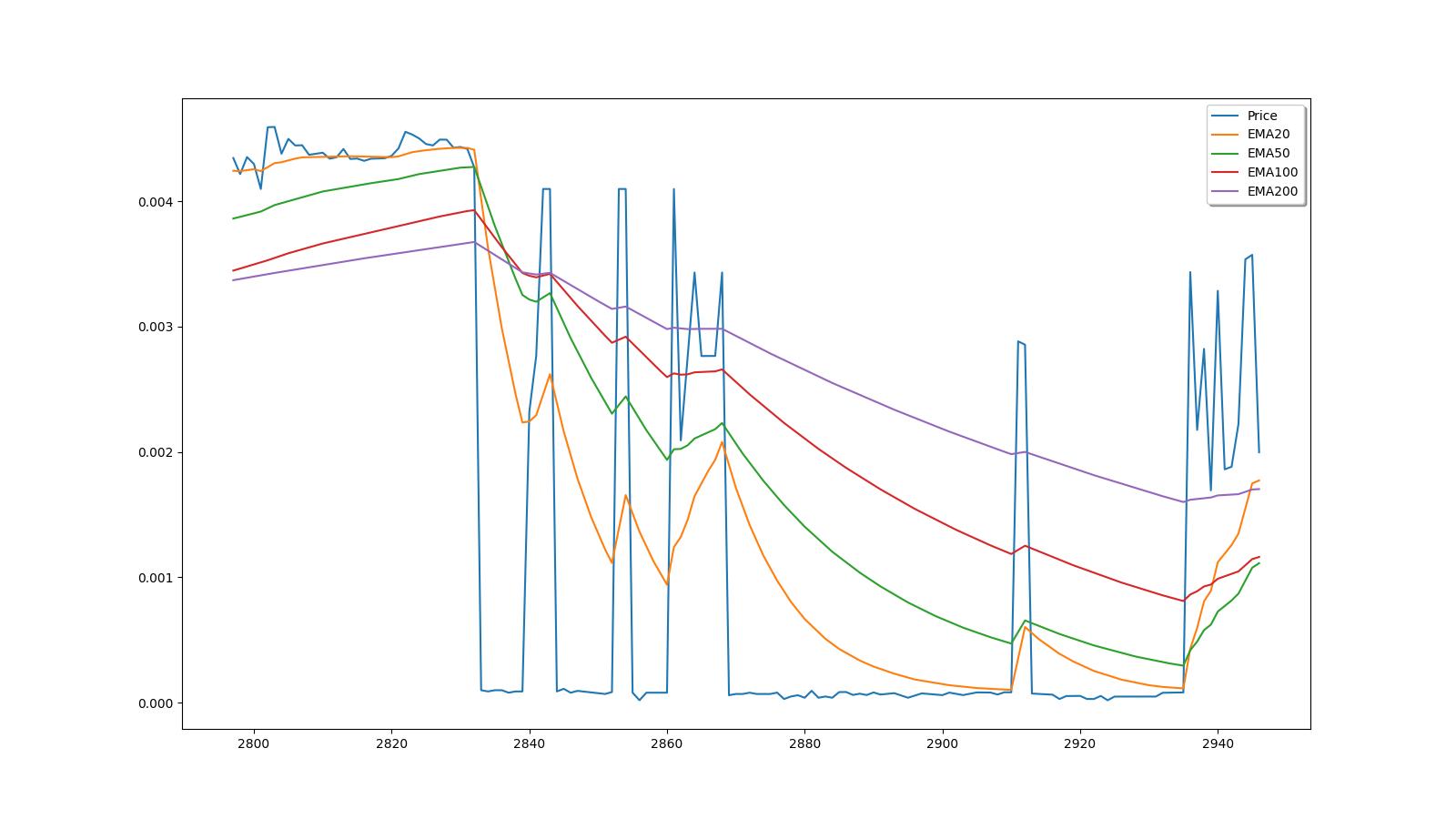 Nebulas Token Exponential Moving Averages