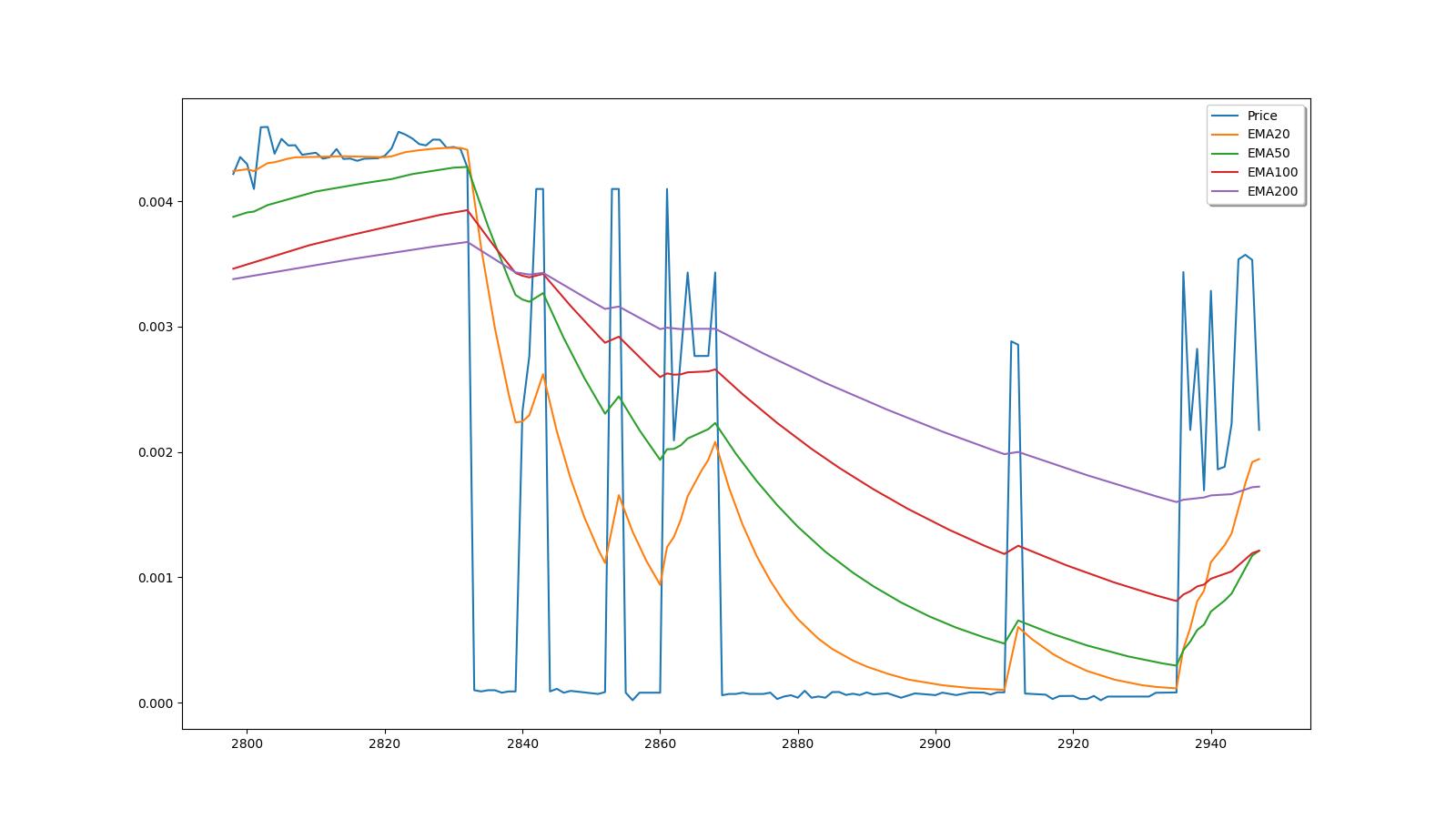 Nebulas Token Exponential Moving Averages