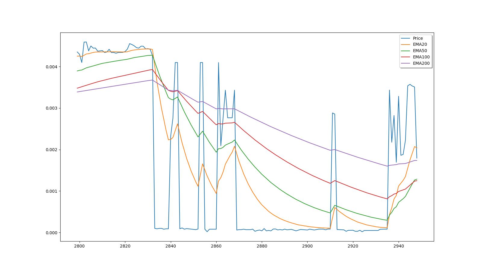 Nebulas Token Exponential Moving Averages