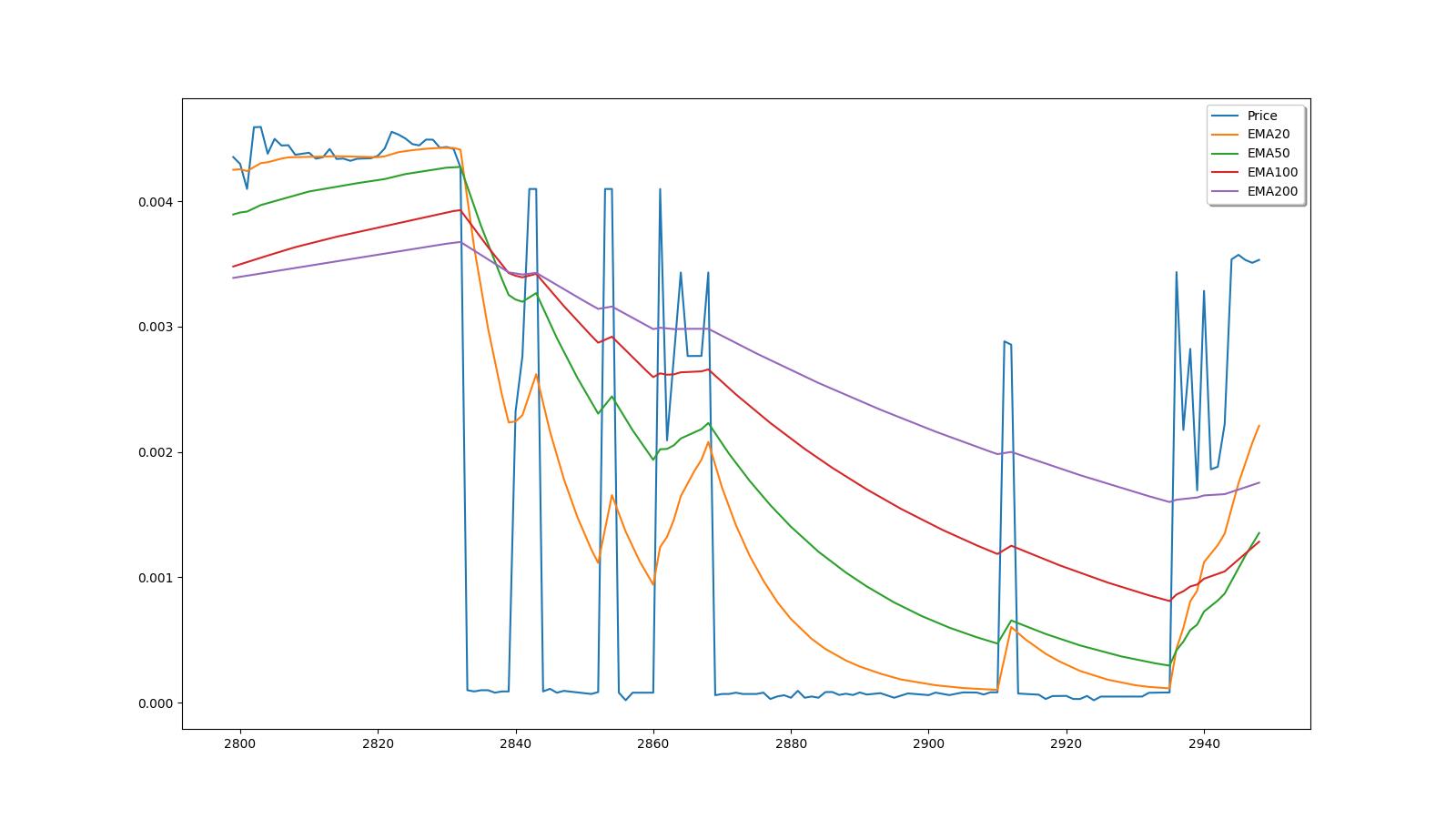 Nebulas Token Exponential Moving Averages