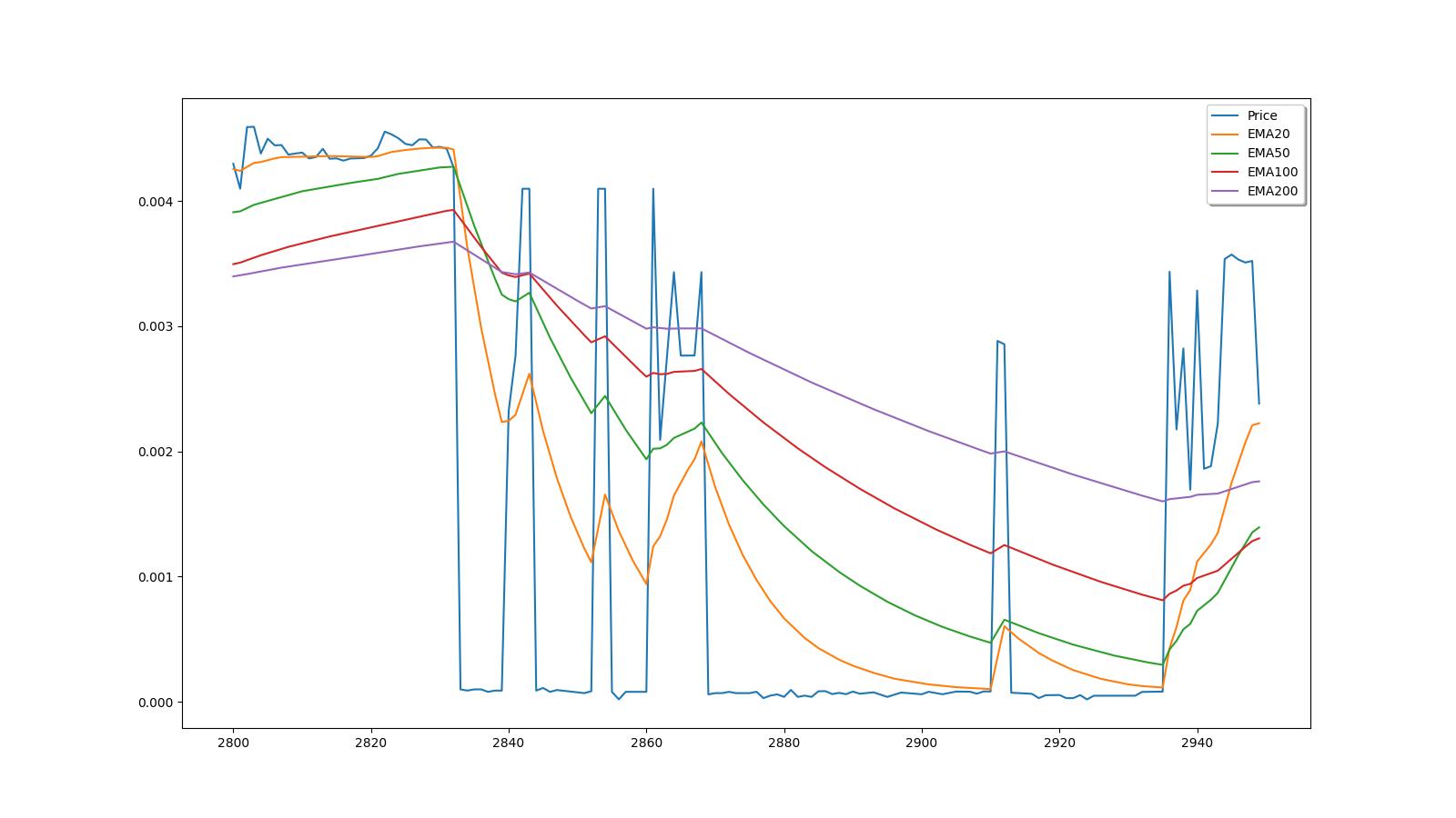 Nebulas Token Exponential Moving Averages