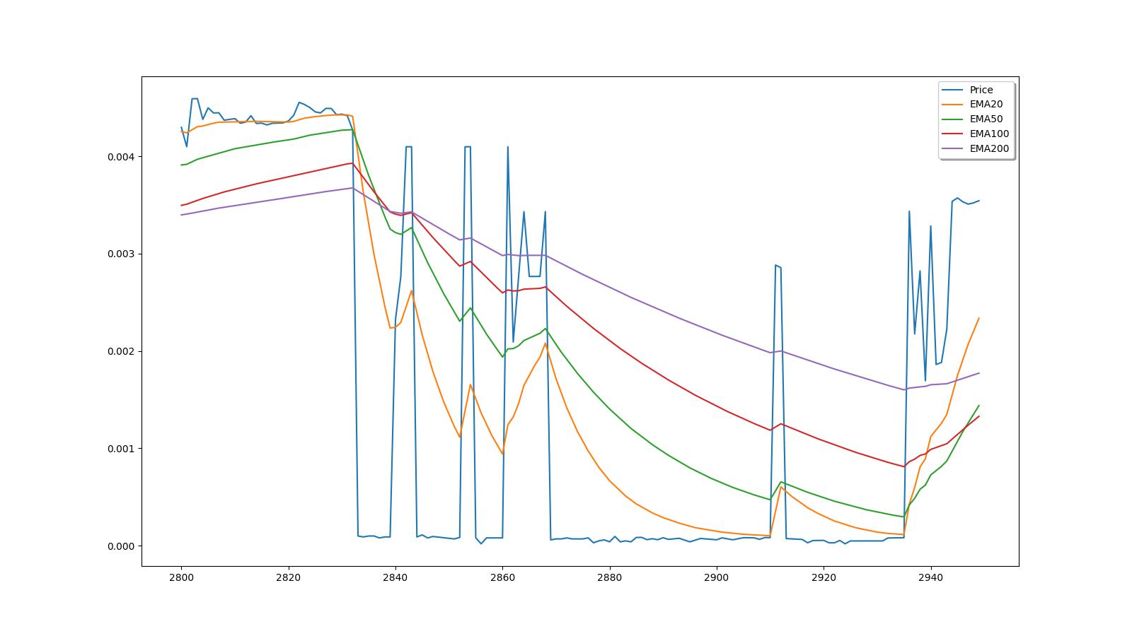 Nebulas Token Exponential Moving Averages