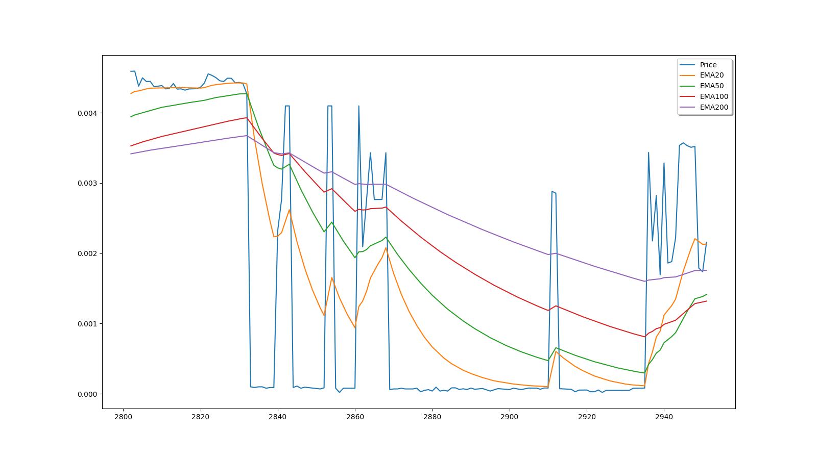 Nebulas Token Exponential Moving Averages