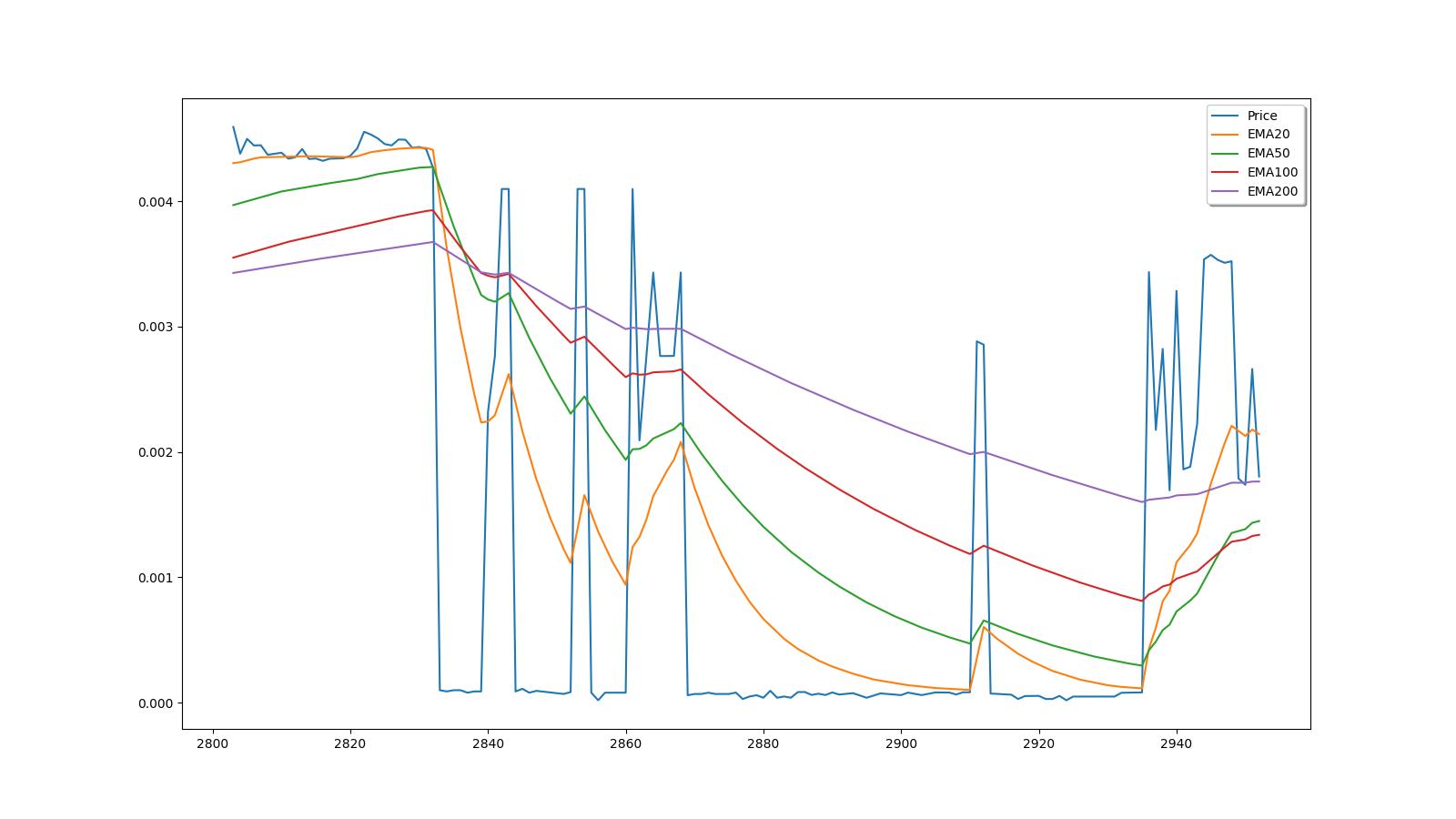 Nebulas Token Exponential Moving Averages