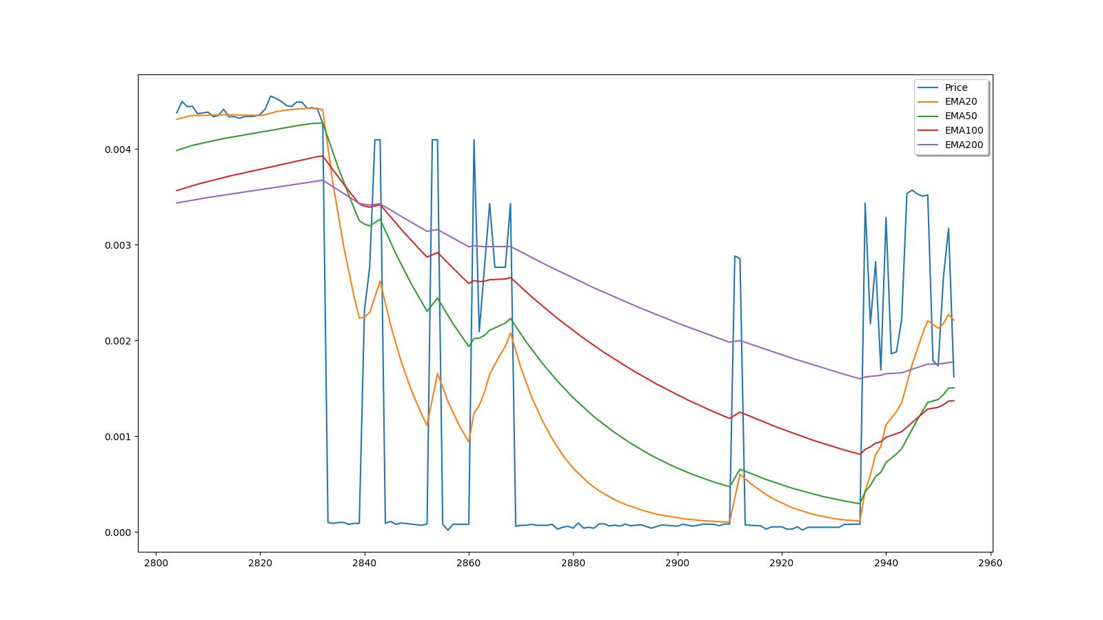 Nebulas Token Exponential Moving Averages