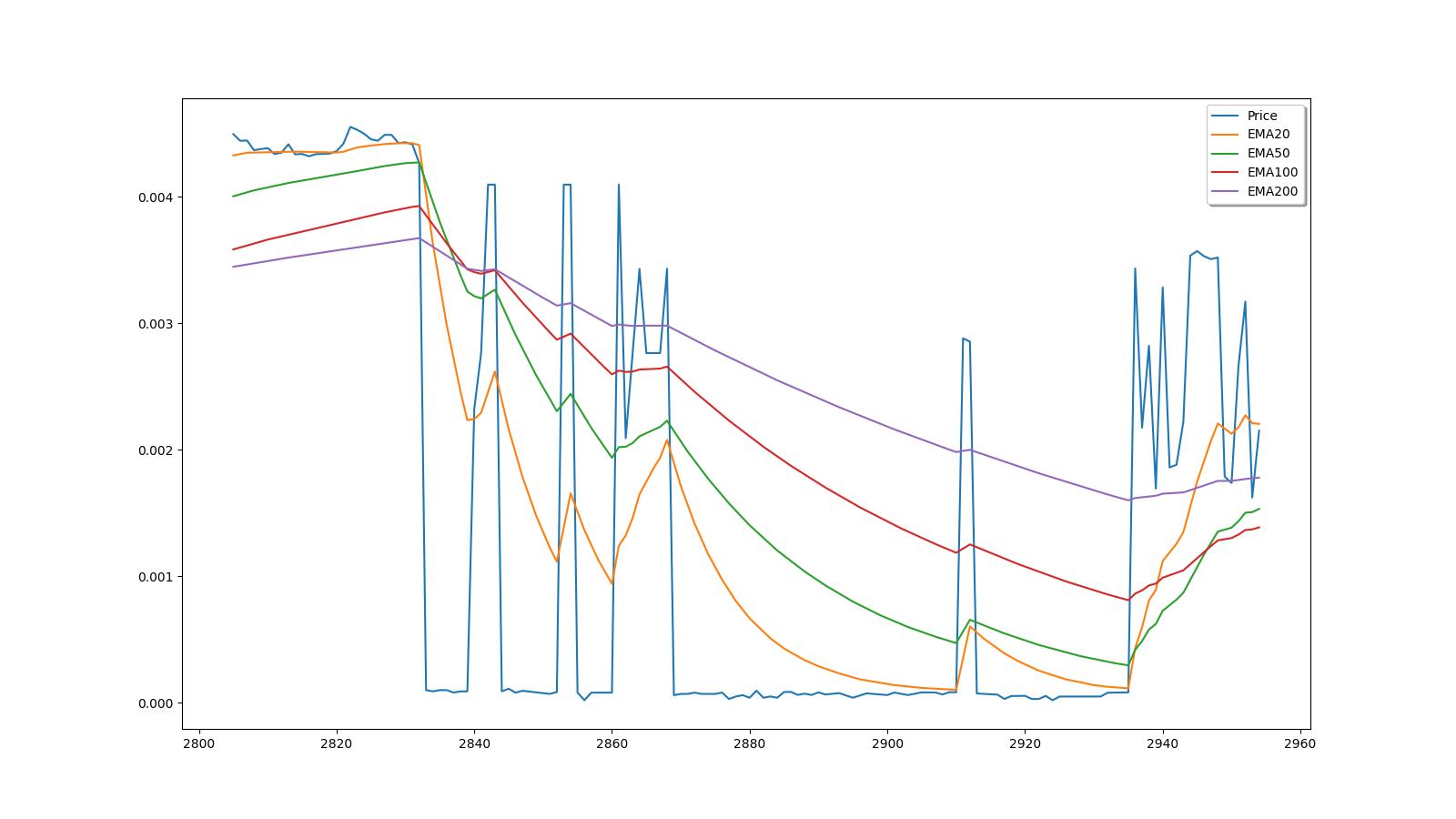 Nebulas Token Exponential Moving Averages