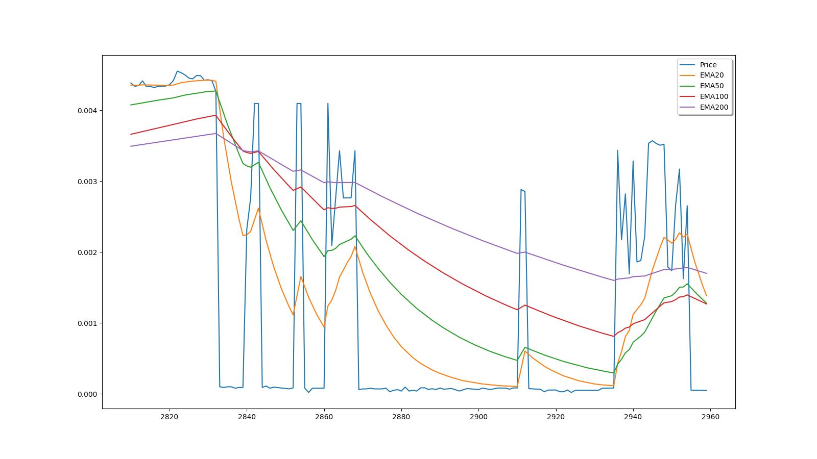 Nebulas Token Exponential Moving Averages