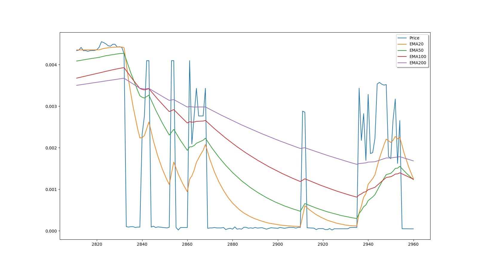 Nebulas Token Exponential Moving Averages