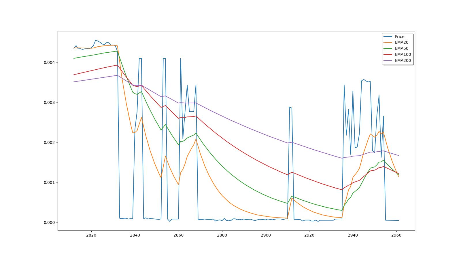 Nebulas Token Exponential Moving Averages