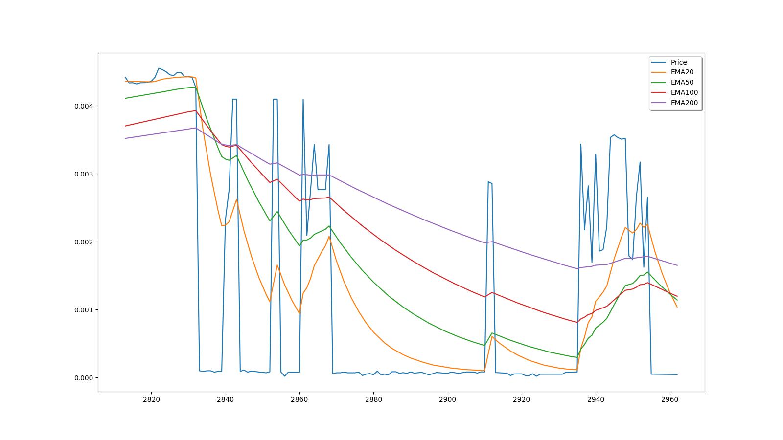 Nebulas Token Exponential Moving Averages