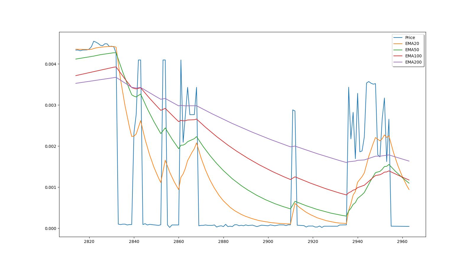Nebulas Token Exponential Moving Averages