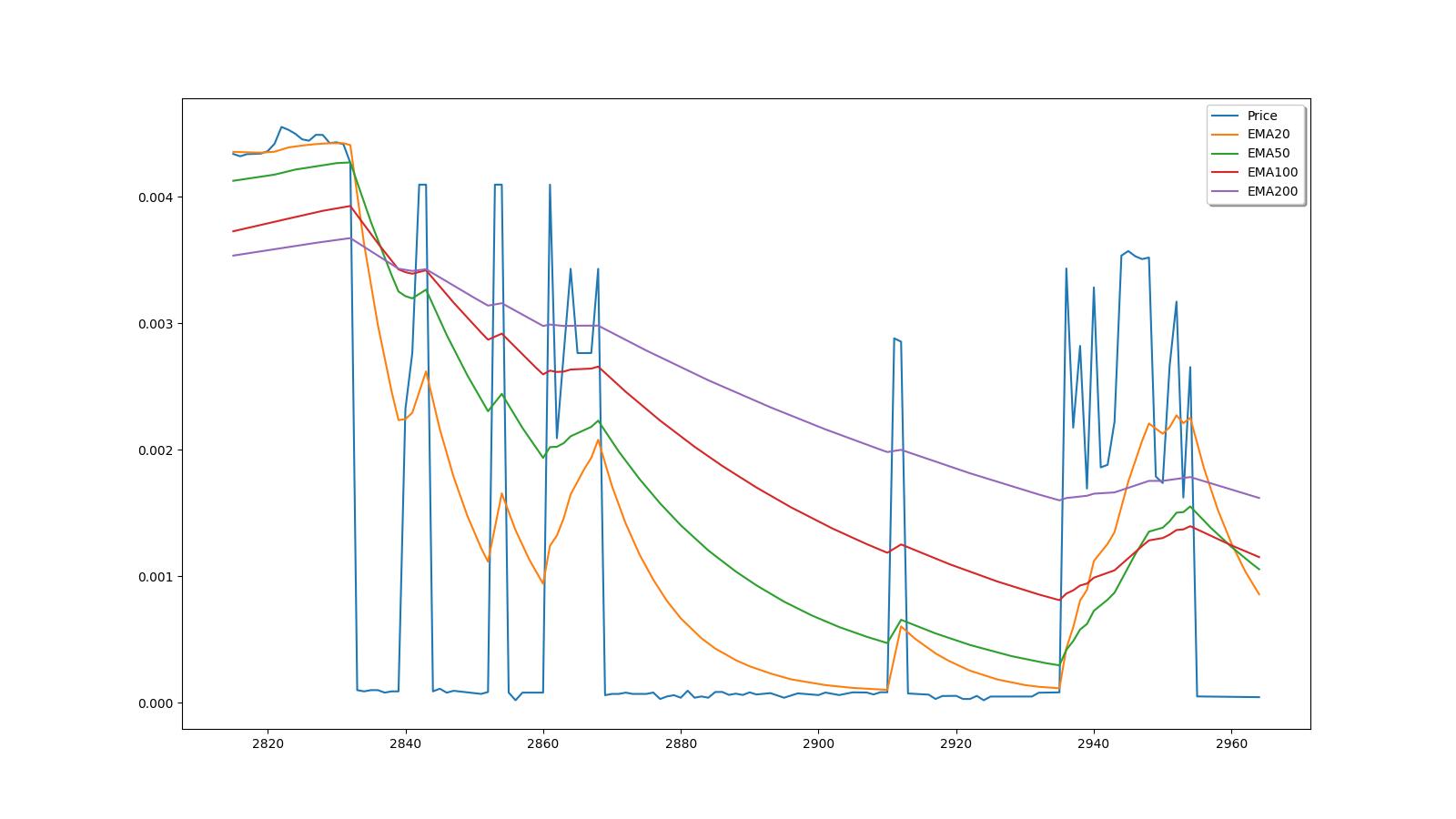 Nebulas Token Exponential Moving Averages