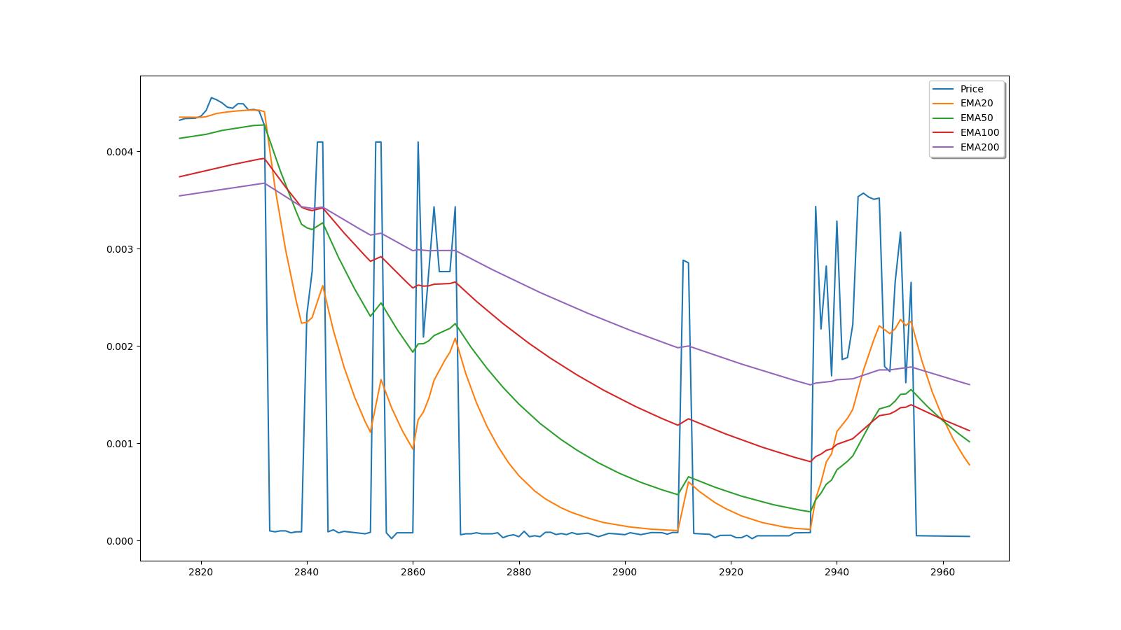 Nebulas Token Exponential Moving Averages