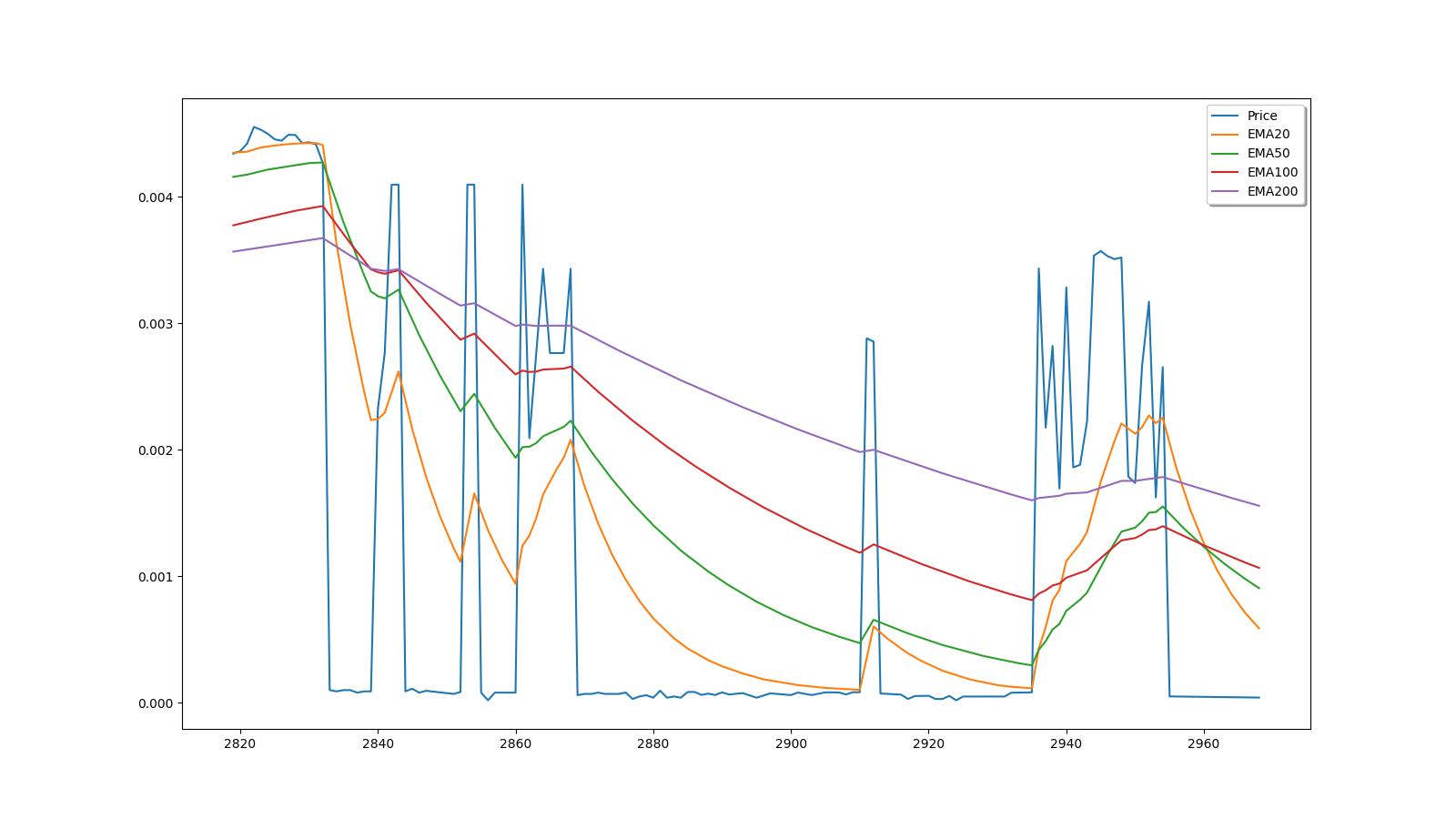Nebulas Token Exponential Moving Averages