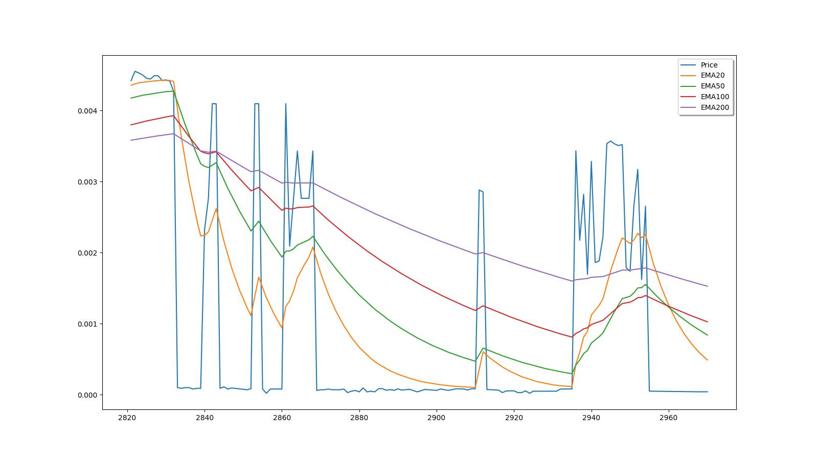Nebulas Token Exponential Moving Averages