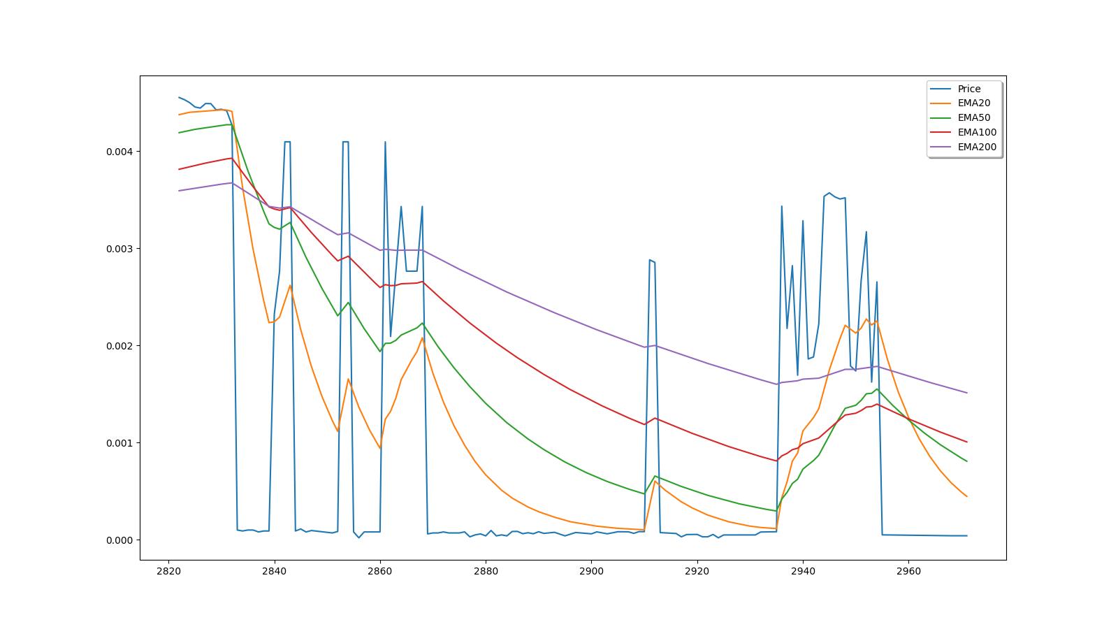 Nebulas Token Exponential Moving Averages