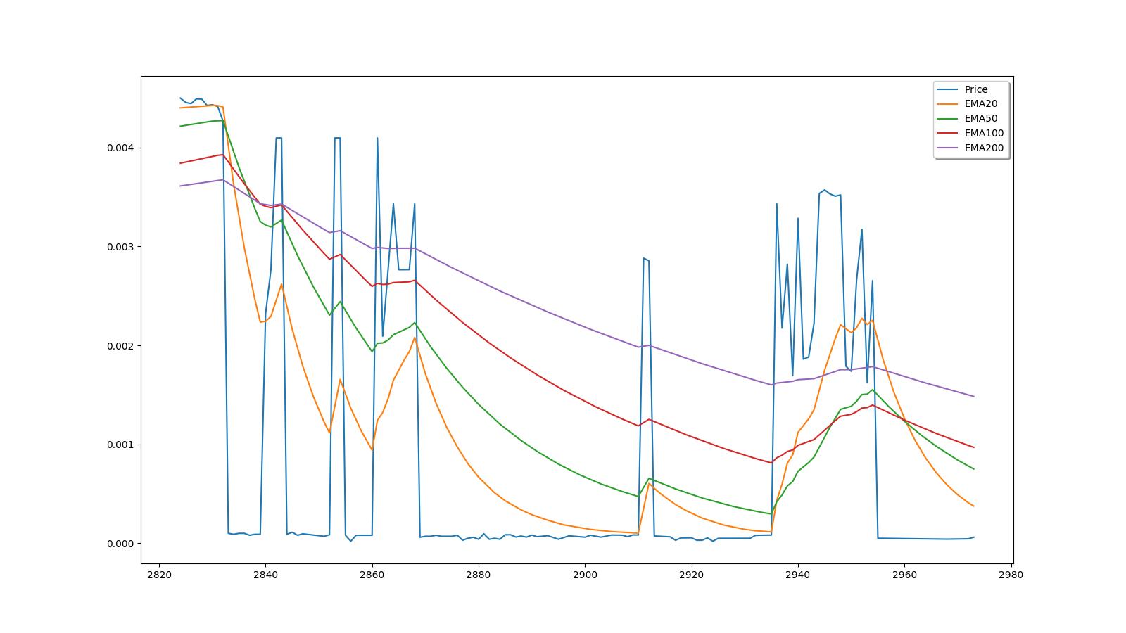 Nebulas Token Exponential Moving Averages