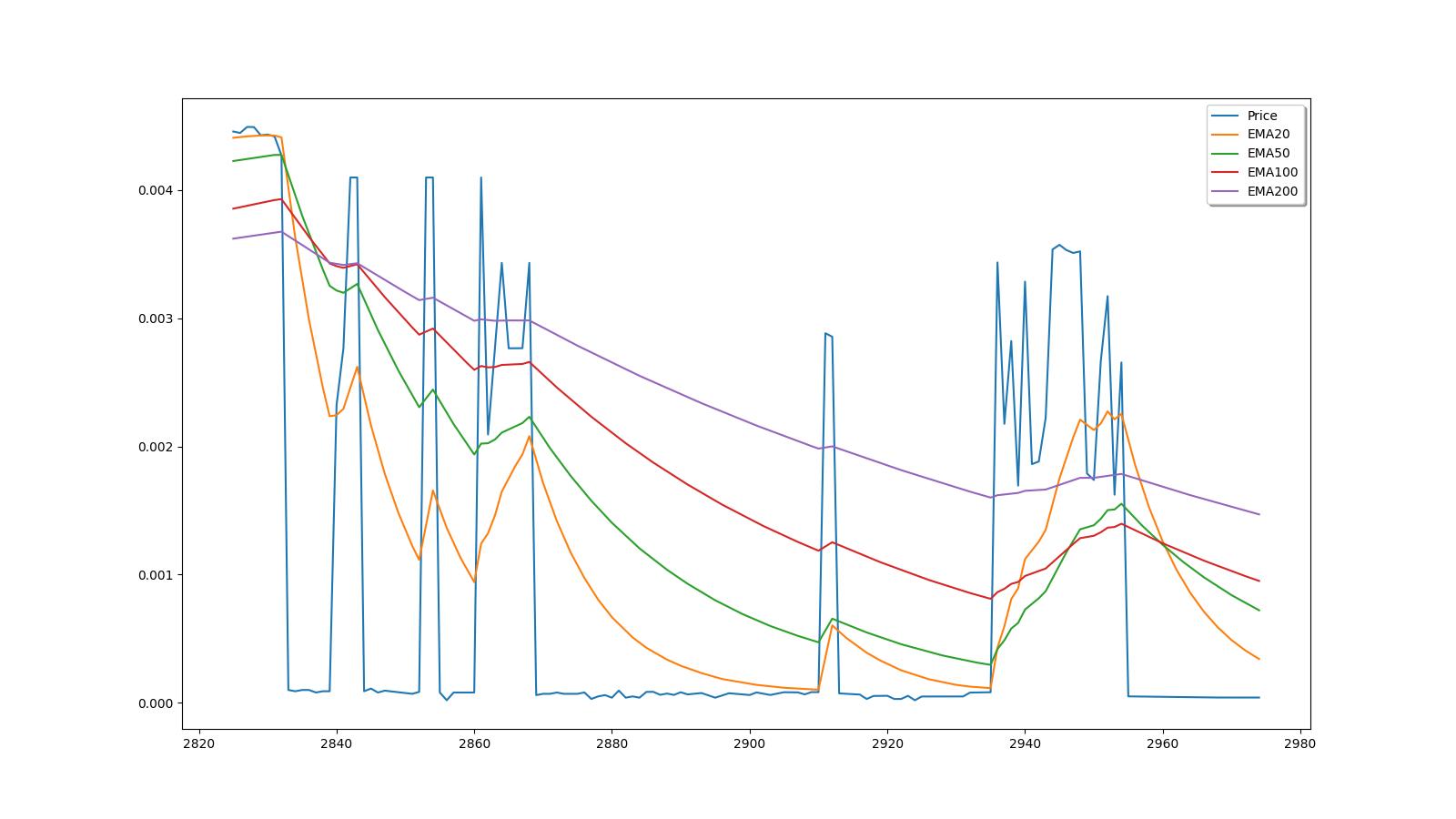 Nebulas Token Exponential Moving Averages