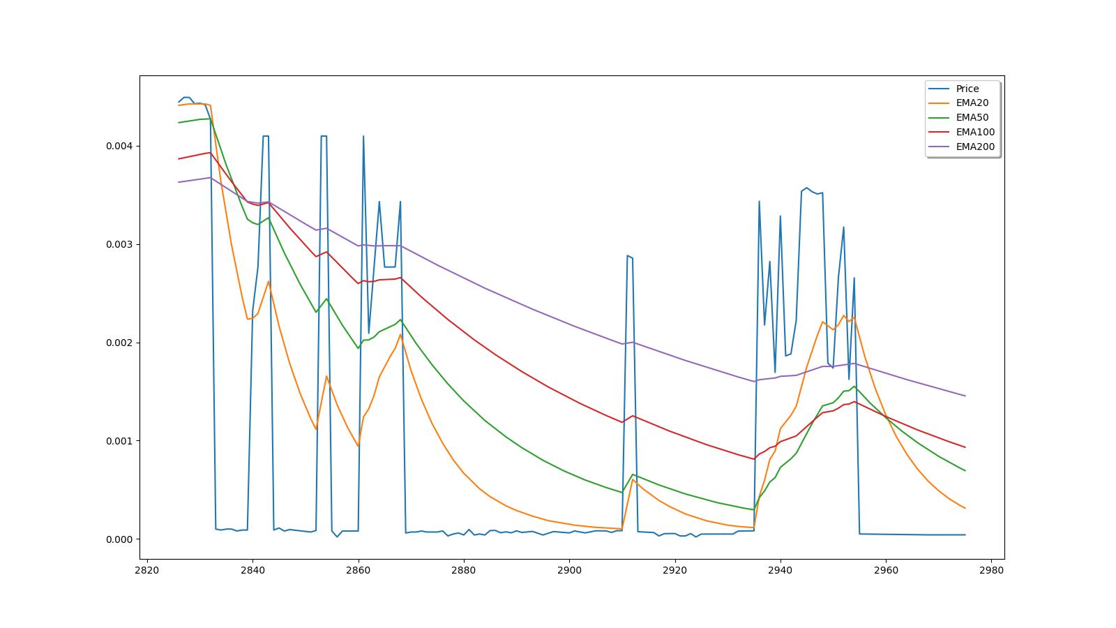 Nebulas Token Exponential Moving Averages