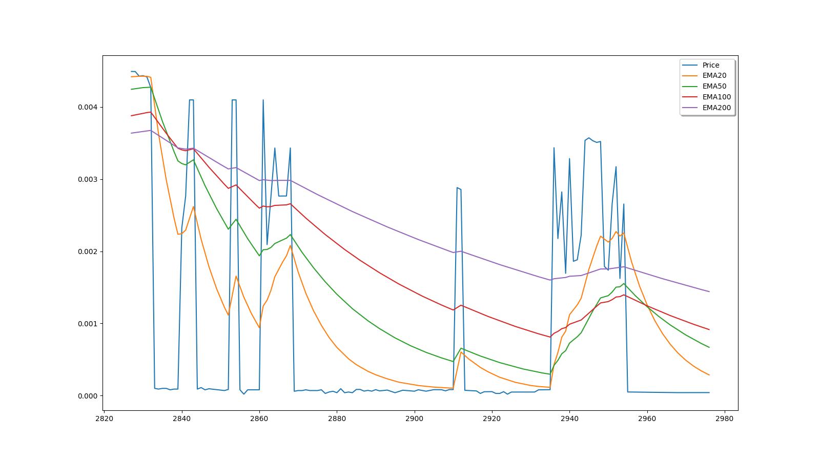 Nebulas Token Exponential Moving Averages
