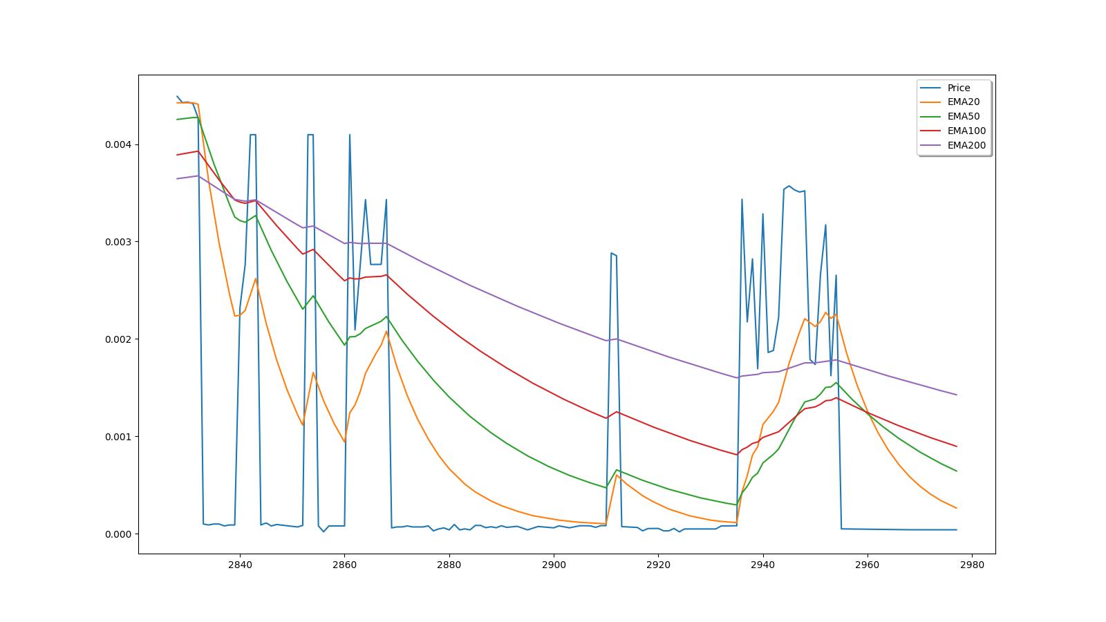 Nebulas Token Exponential Moving Averages