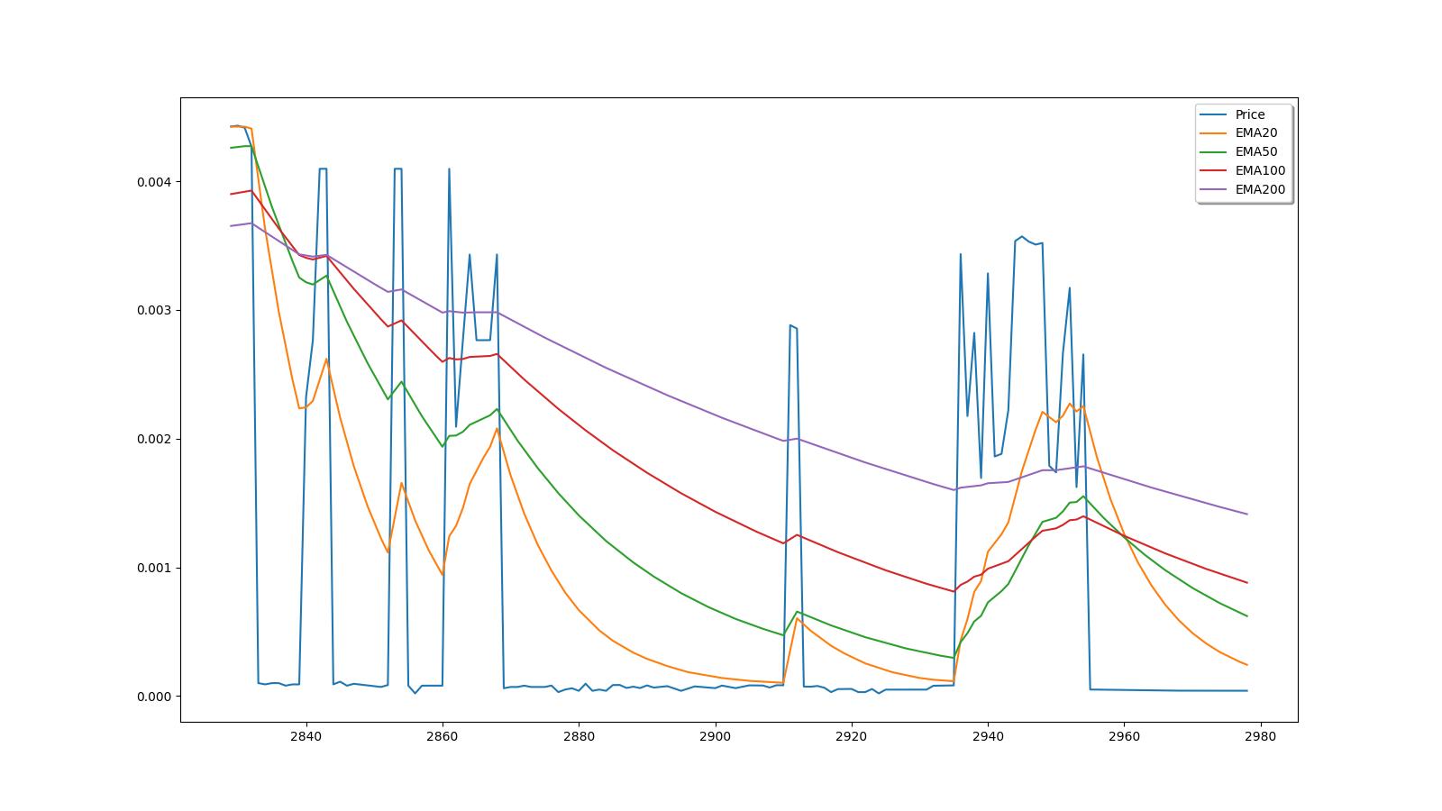 Nebulas Token Exponential Moving Averages