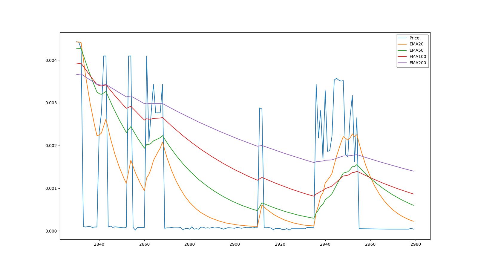 Nebulas Token Exponential Moving Averages
