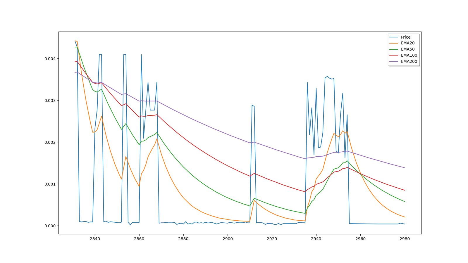 Nebulas Token Exponential Moving Averages
