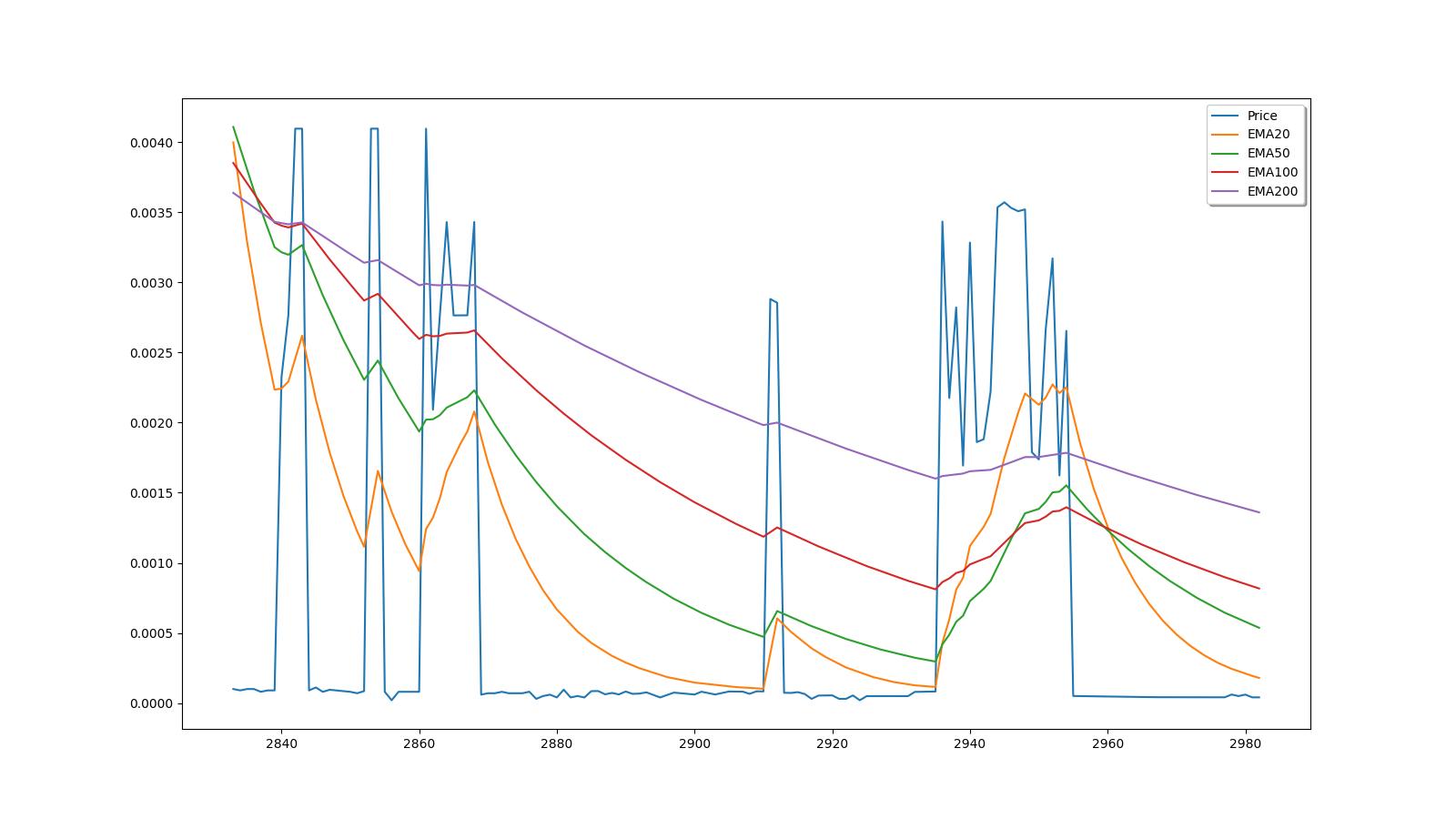 Nebulas Token Exponential Moving Averages