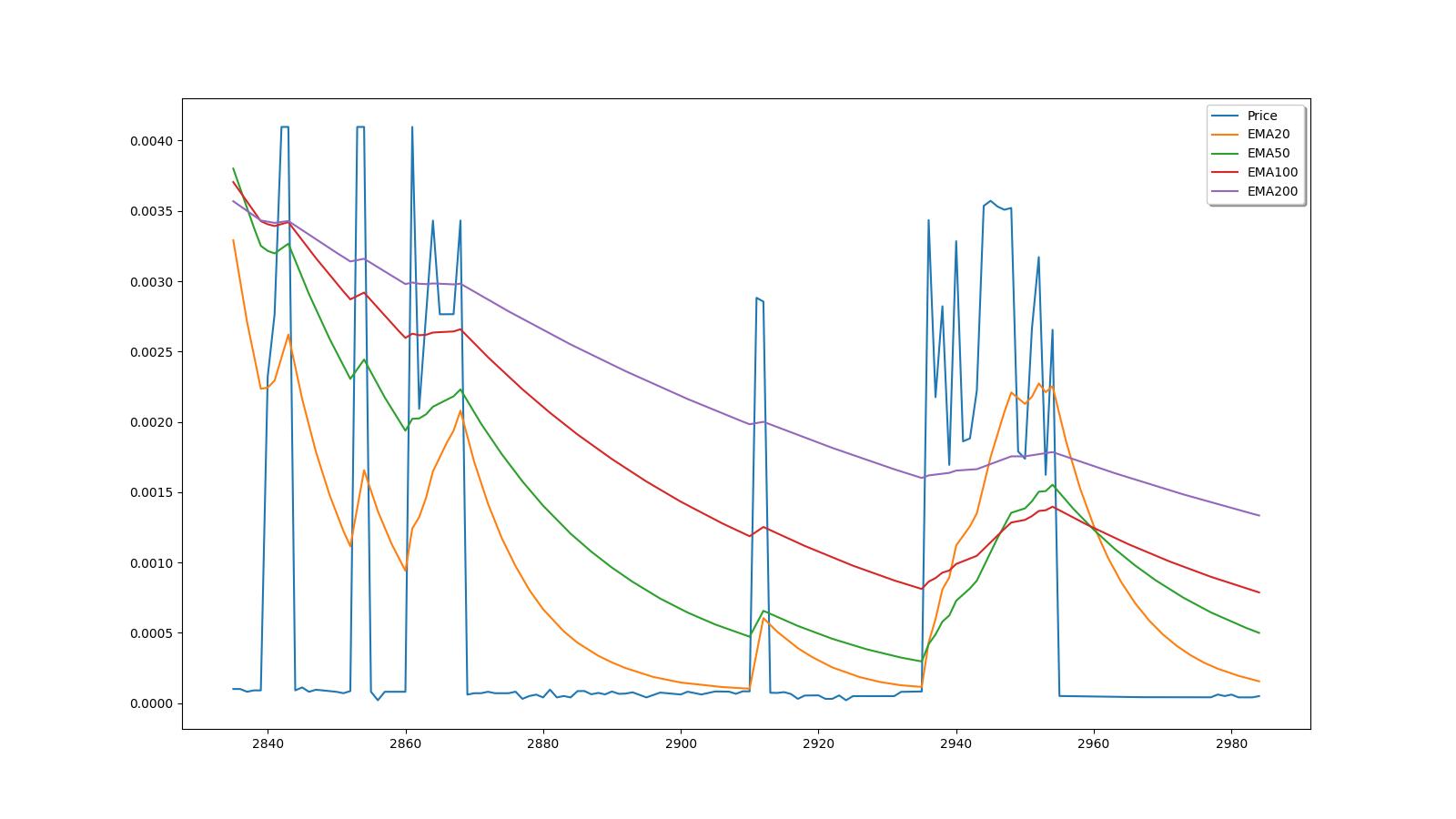 Nebulas Token Exponential Moving Averages