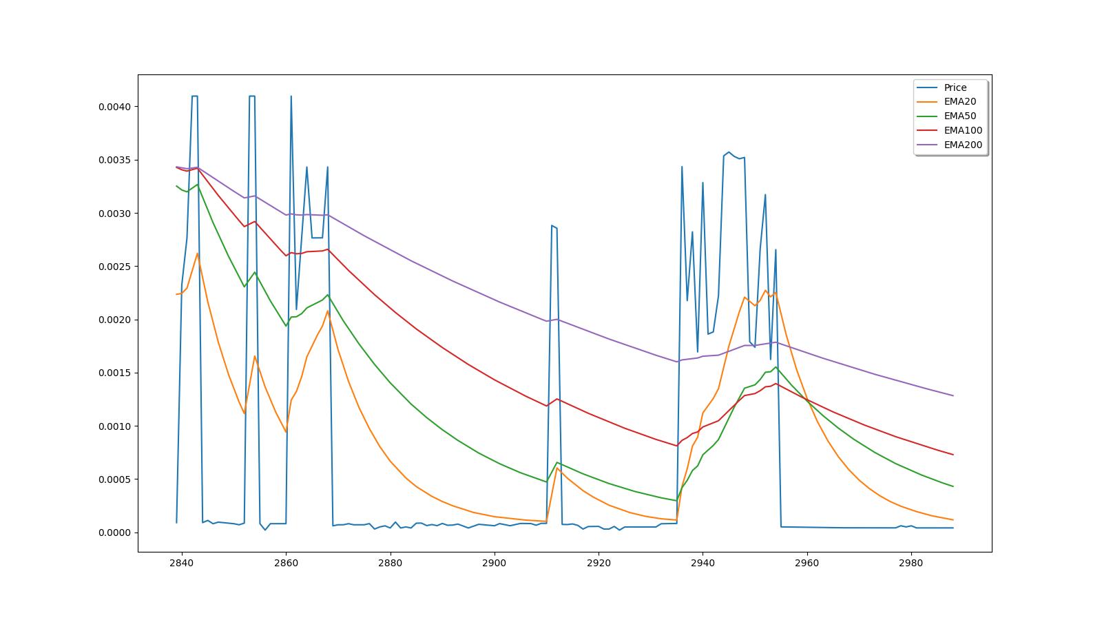 Nebulas Token Exponential Moving Averages