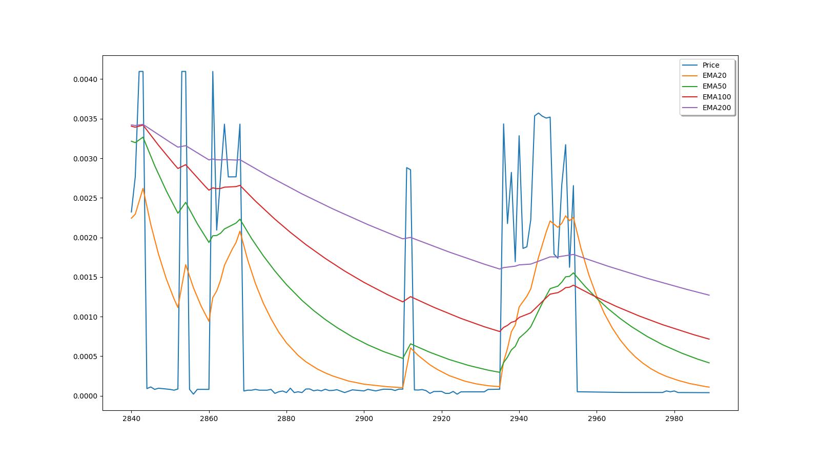 Nebulas Token Exponential Moving Averages