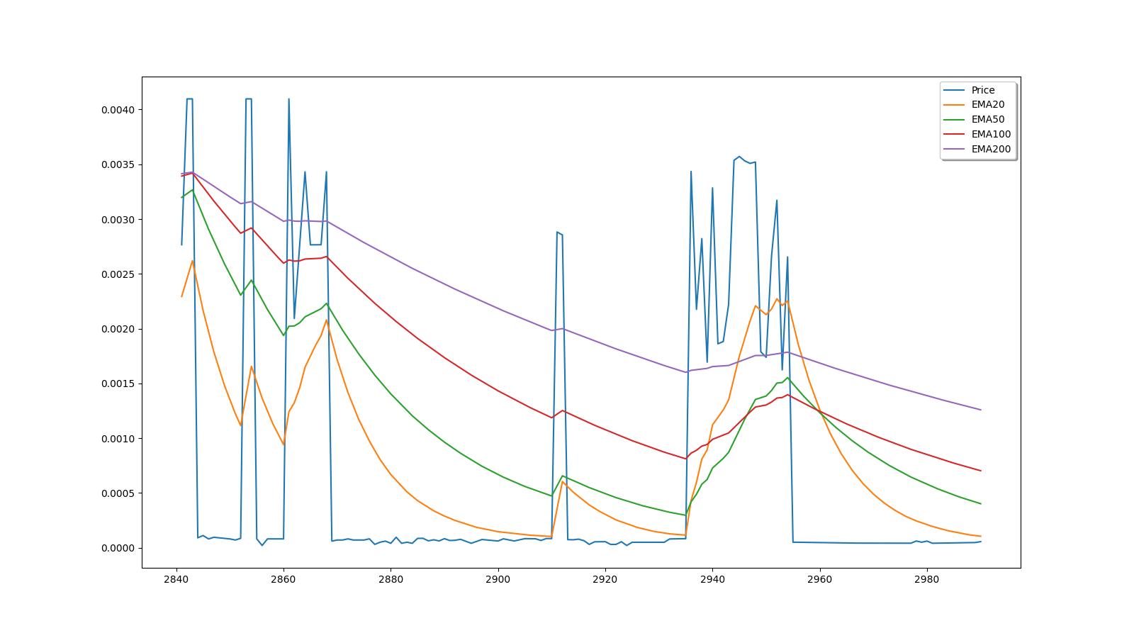 Nebulas Token Exponential Moving Averages