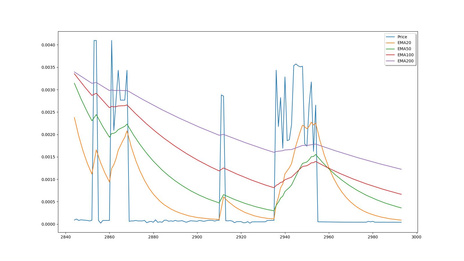 Nebulas Token Exponential Moving Averages