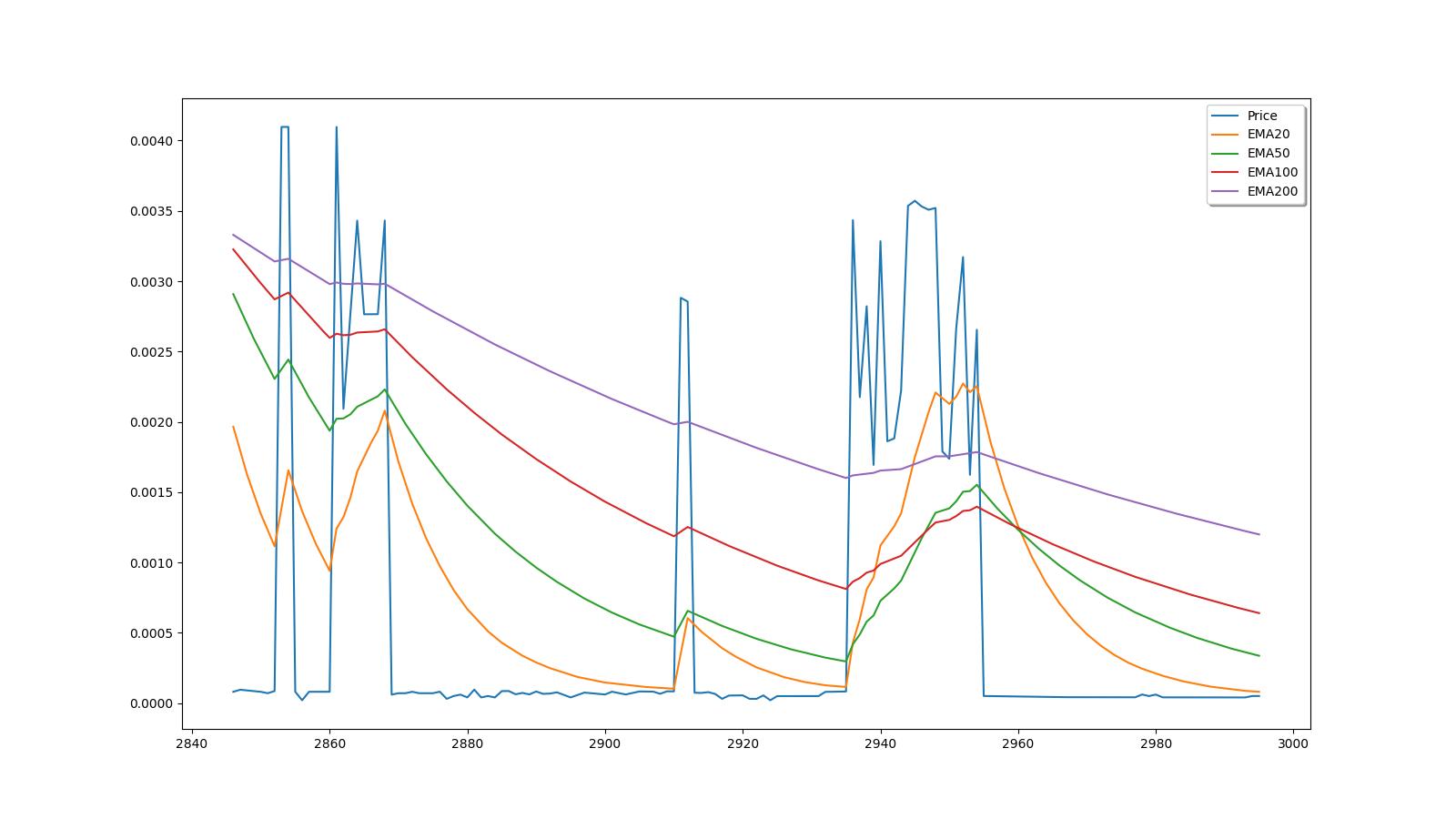 Nebulas Token Exponential Moving Averages