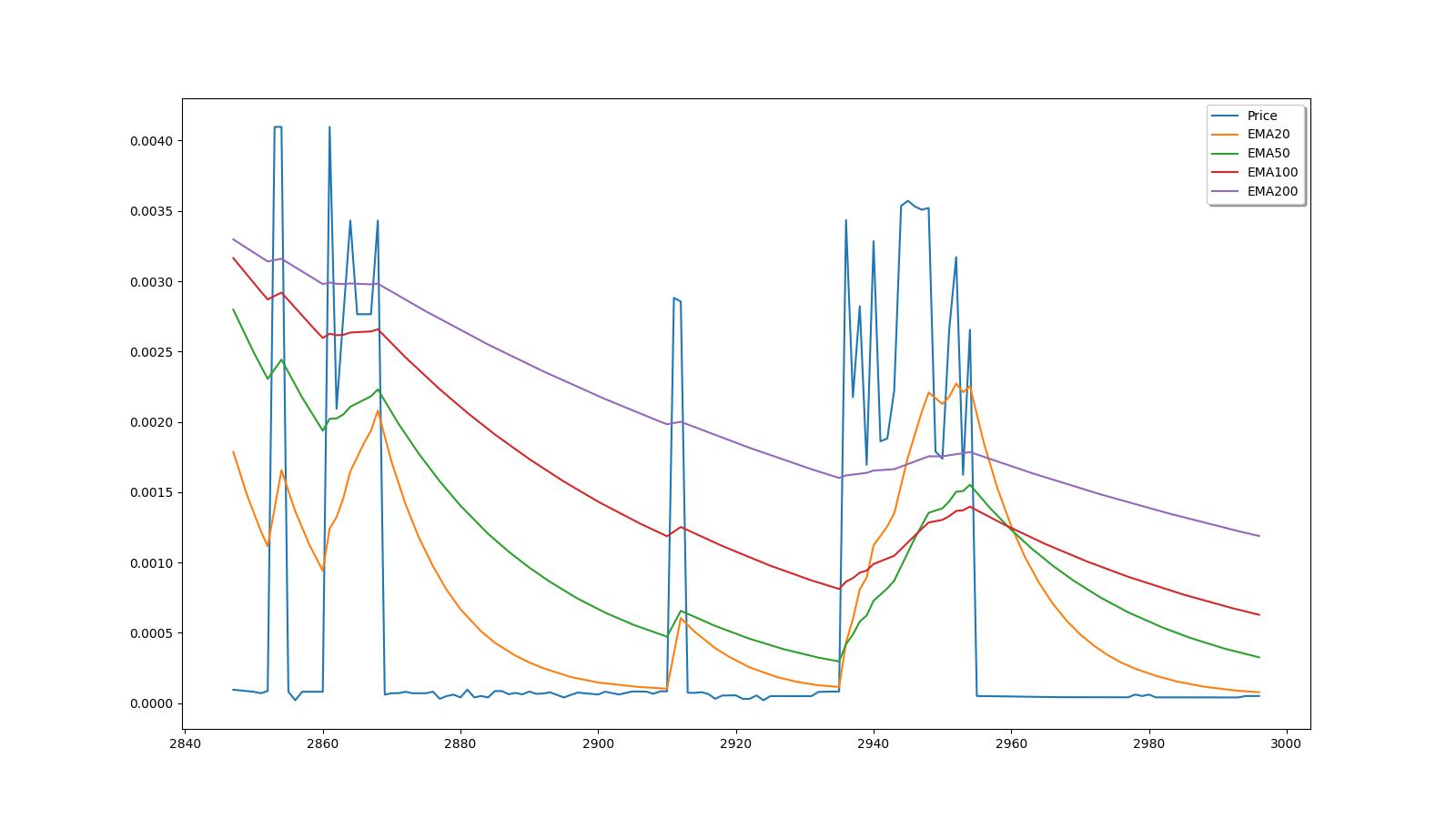 Nebulas Token Exponential Moving Averages
