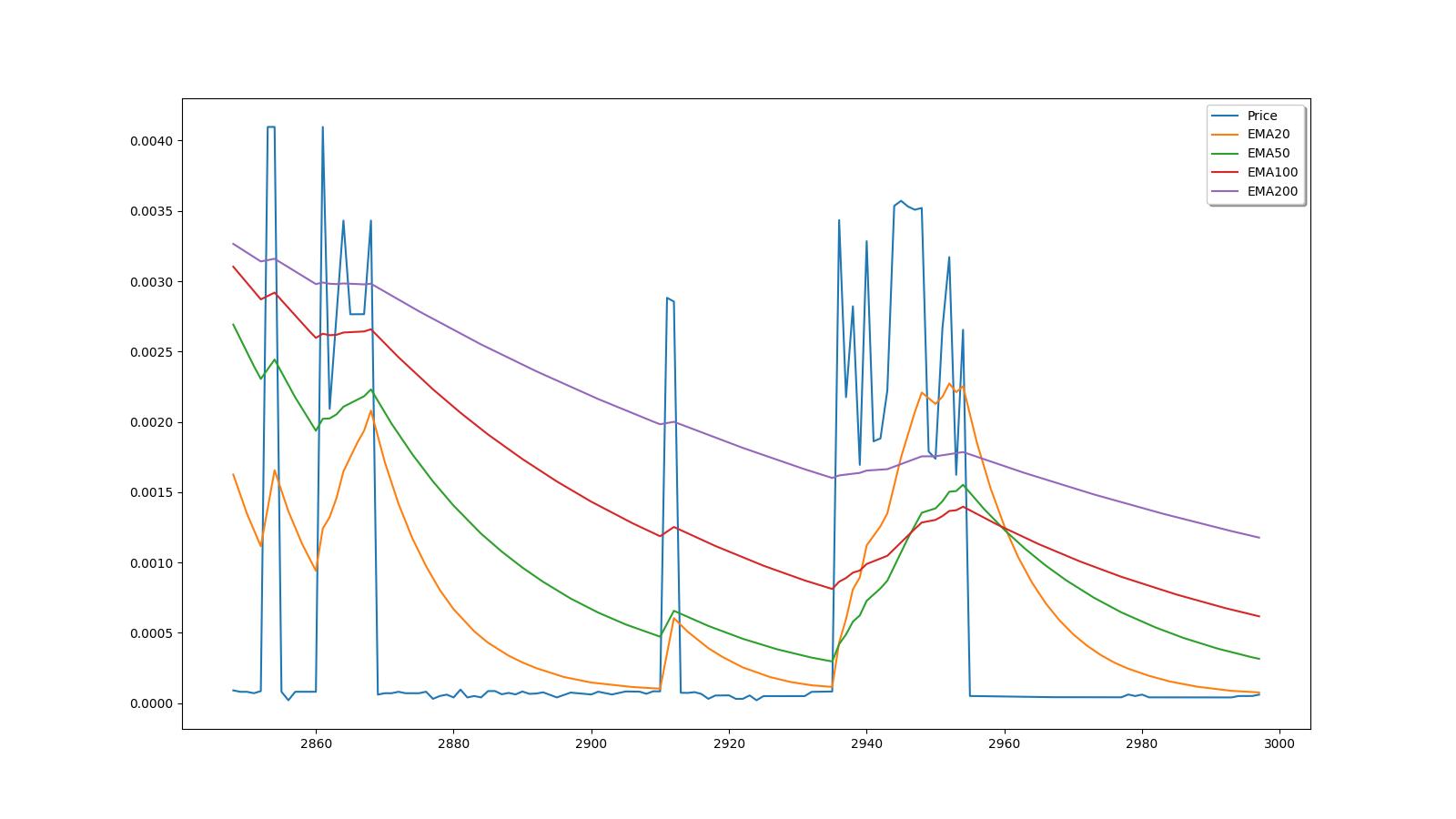 Nebulas Token Exponential Moving Averages