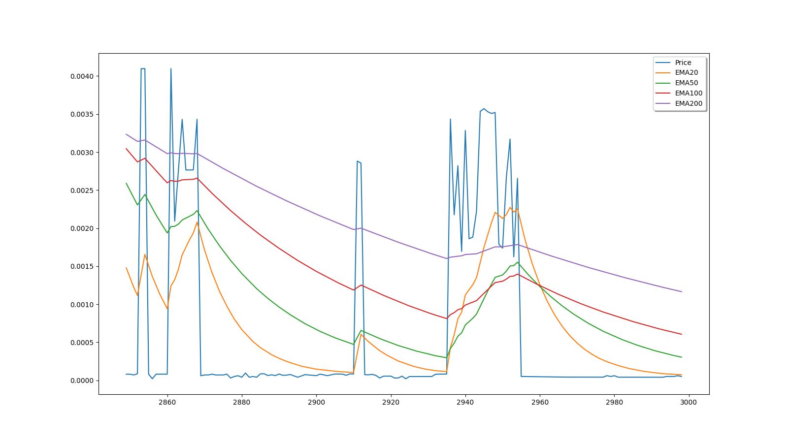 Nebulas Token Exponential Moving Averages