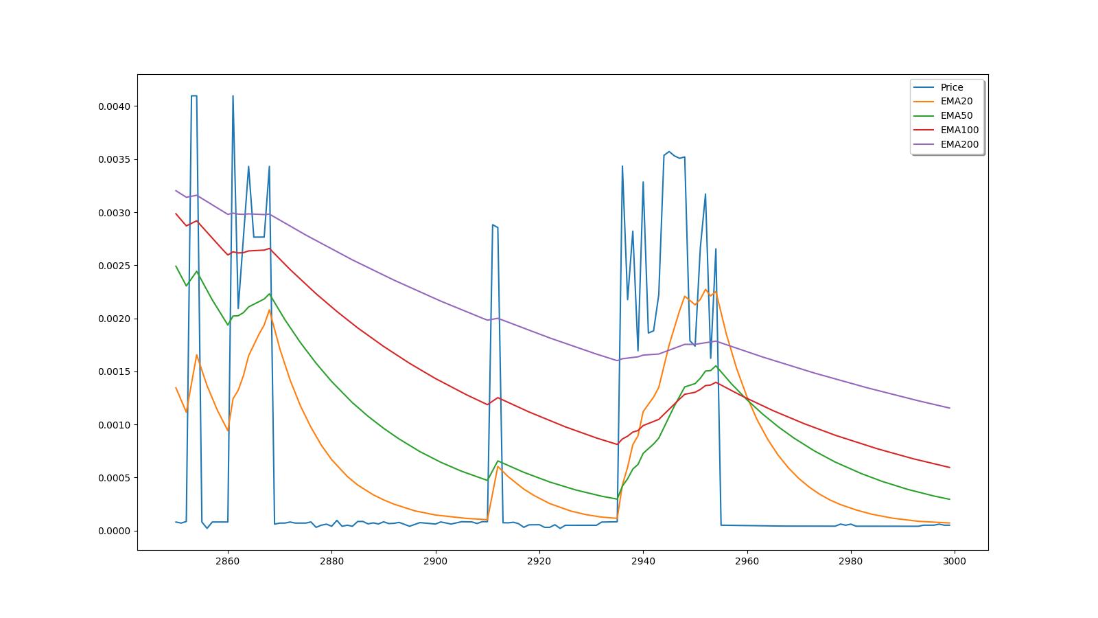 Nebulas Token Exponential Moving Averages