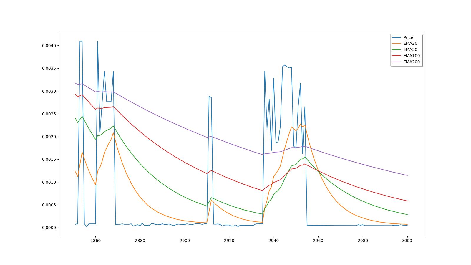 Nebulas Token Exponential Moving Averages