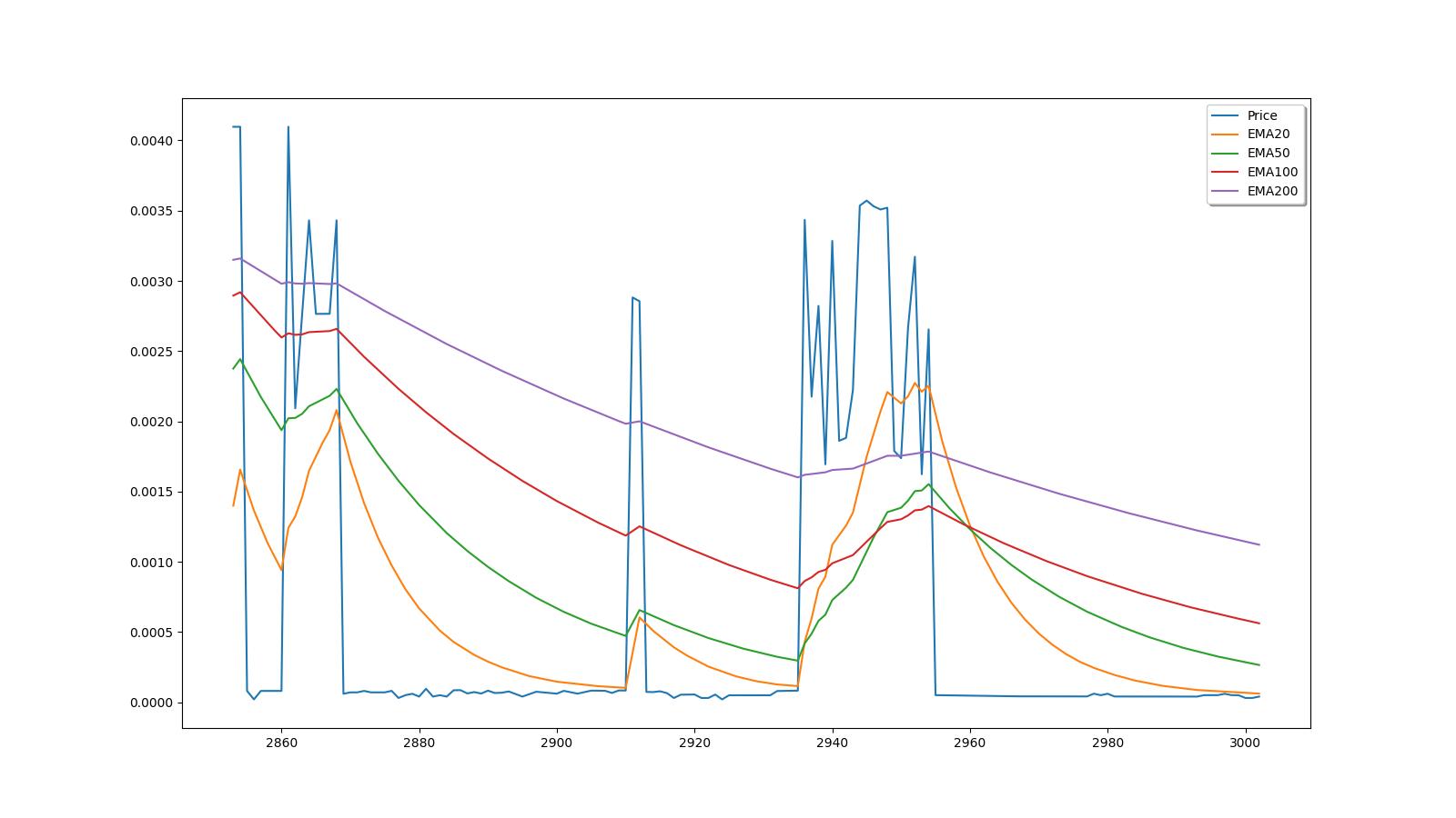 Nebulas Token Exponential Moving Averages