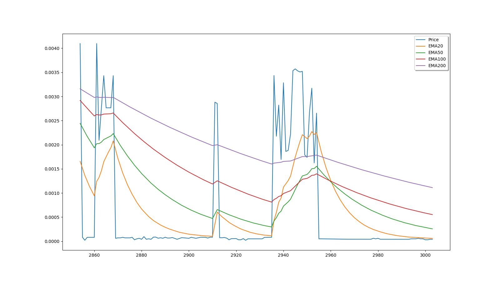 Nebulas Token Exponential Moving Averages