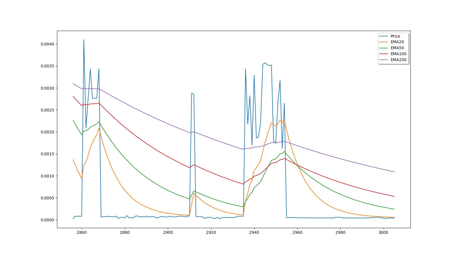 Nebulas Token Exponential Moving Averages