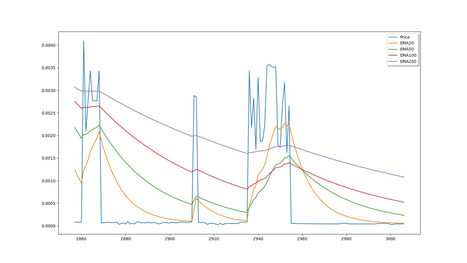 Nebulas Token Exponential Moving Averages