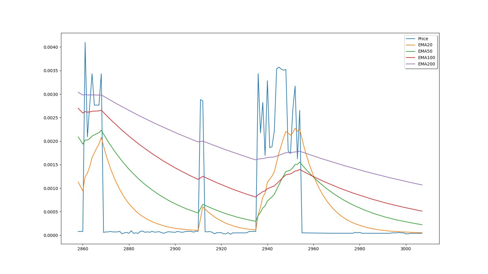 Nebulas Token Exponential Moving Averages