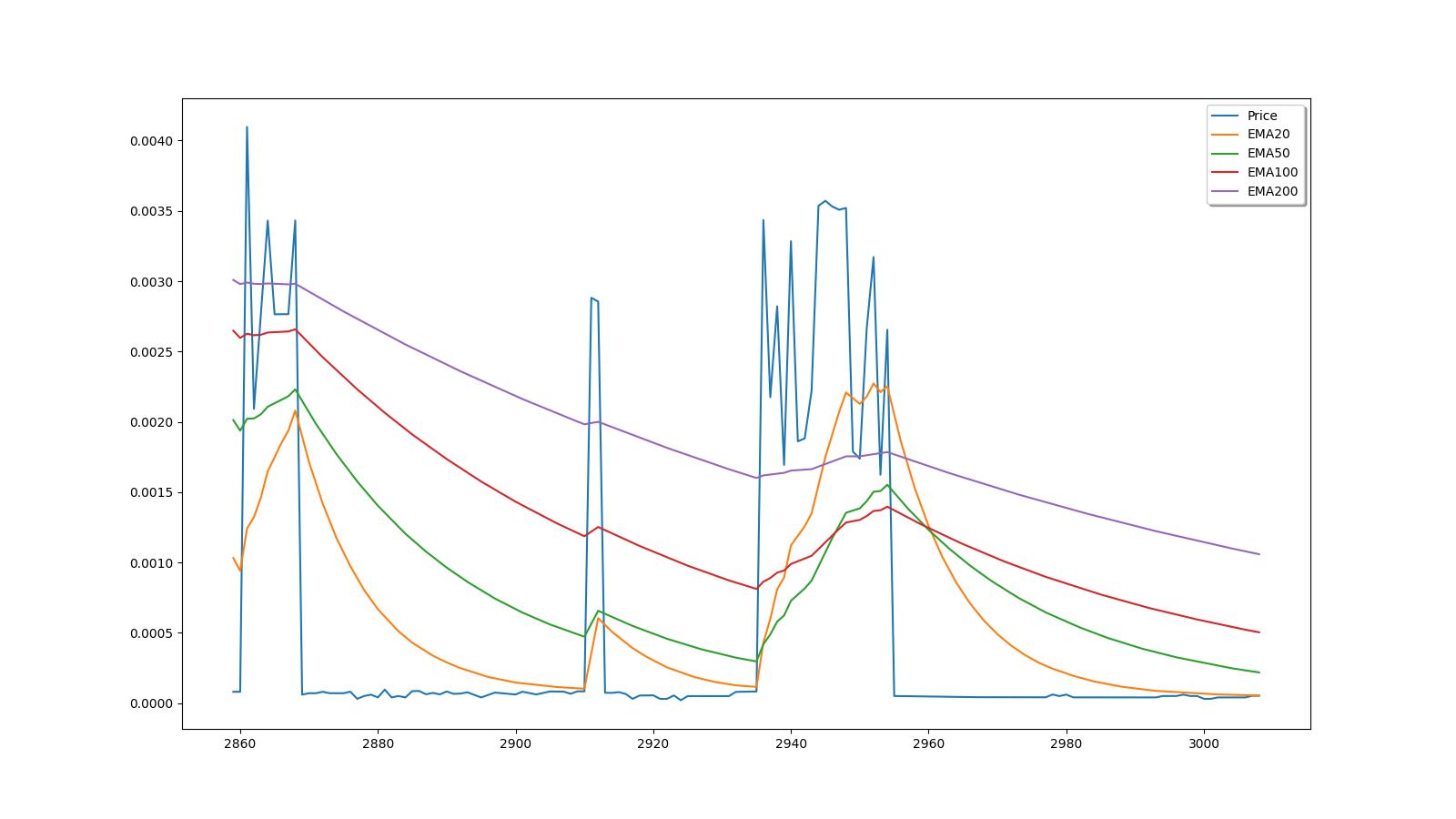 Nebulas Token Exponential Moving Averages