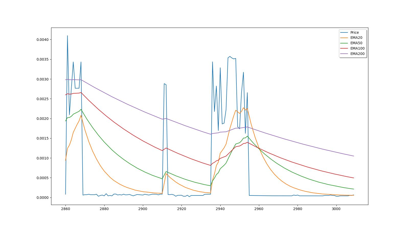 Nebulas Token Exponential Moving Averages