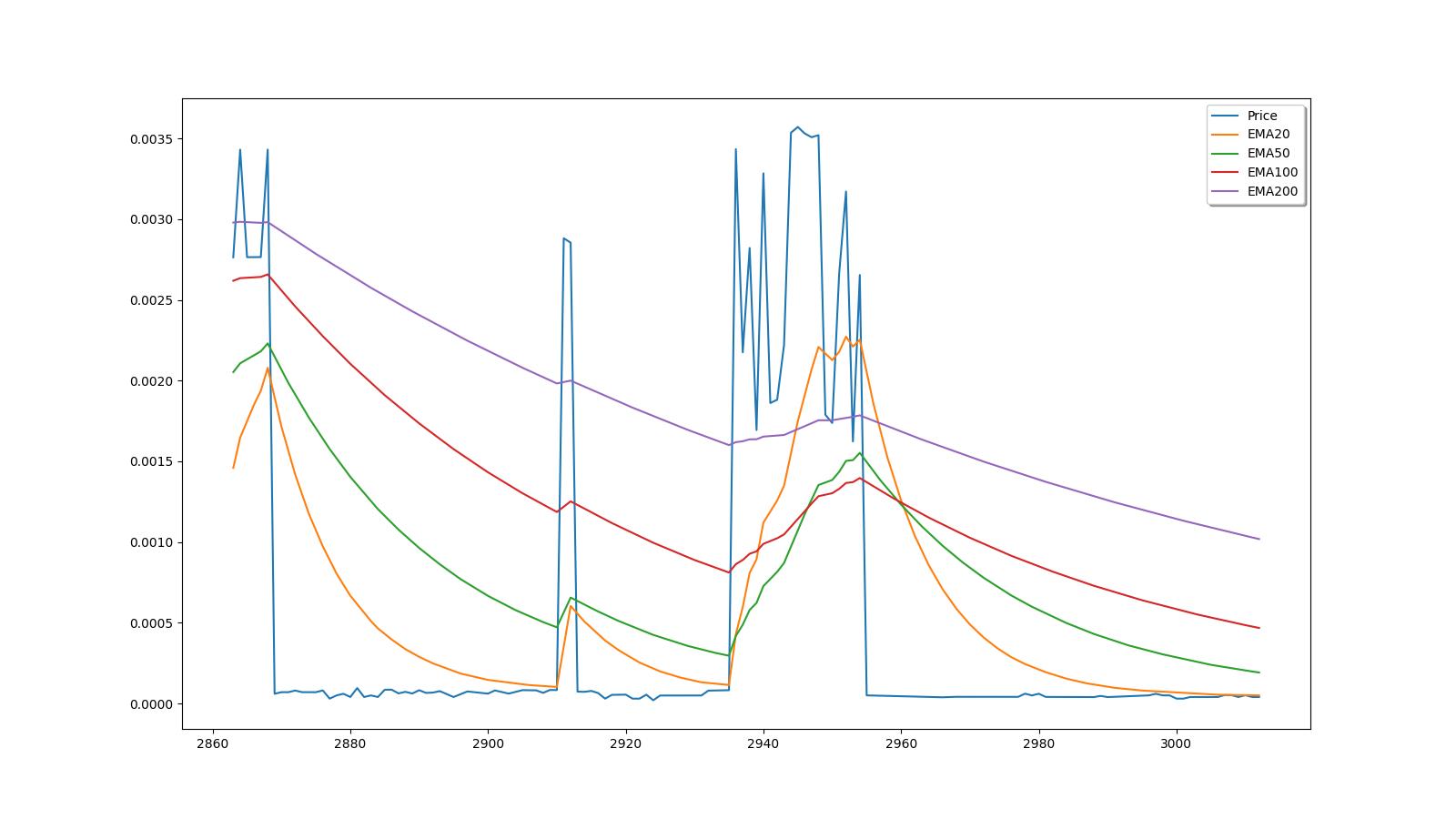 Nebulas Token Exponential Moving Averages