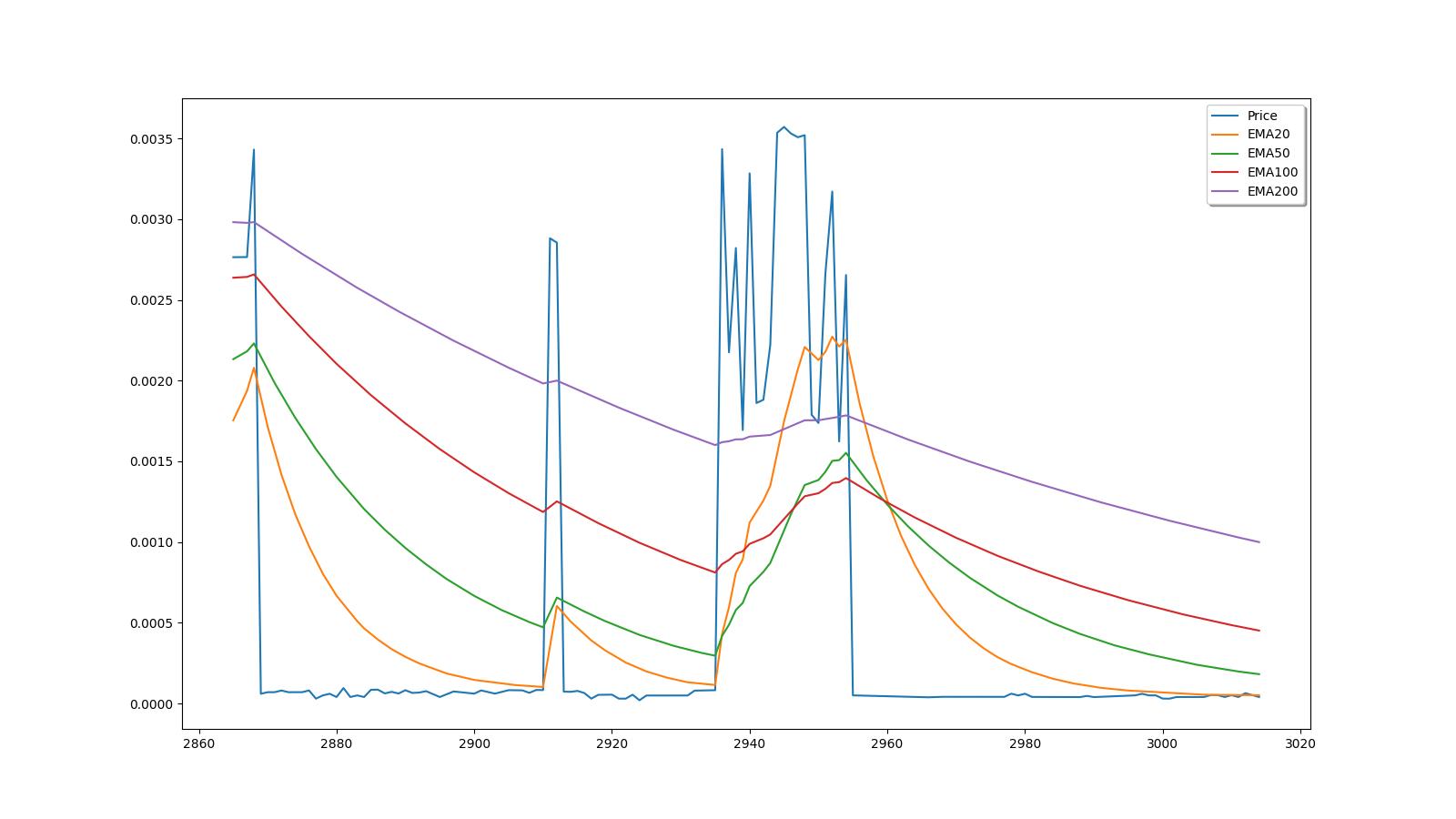Nebulas Token Exponential Moving Averages