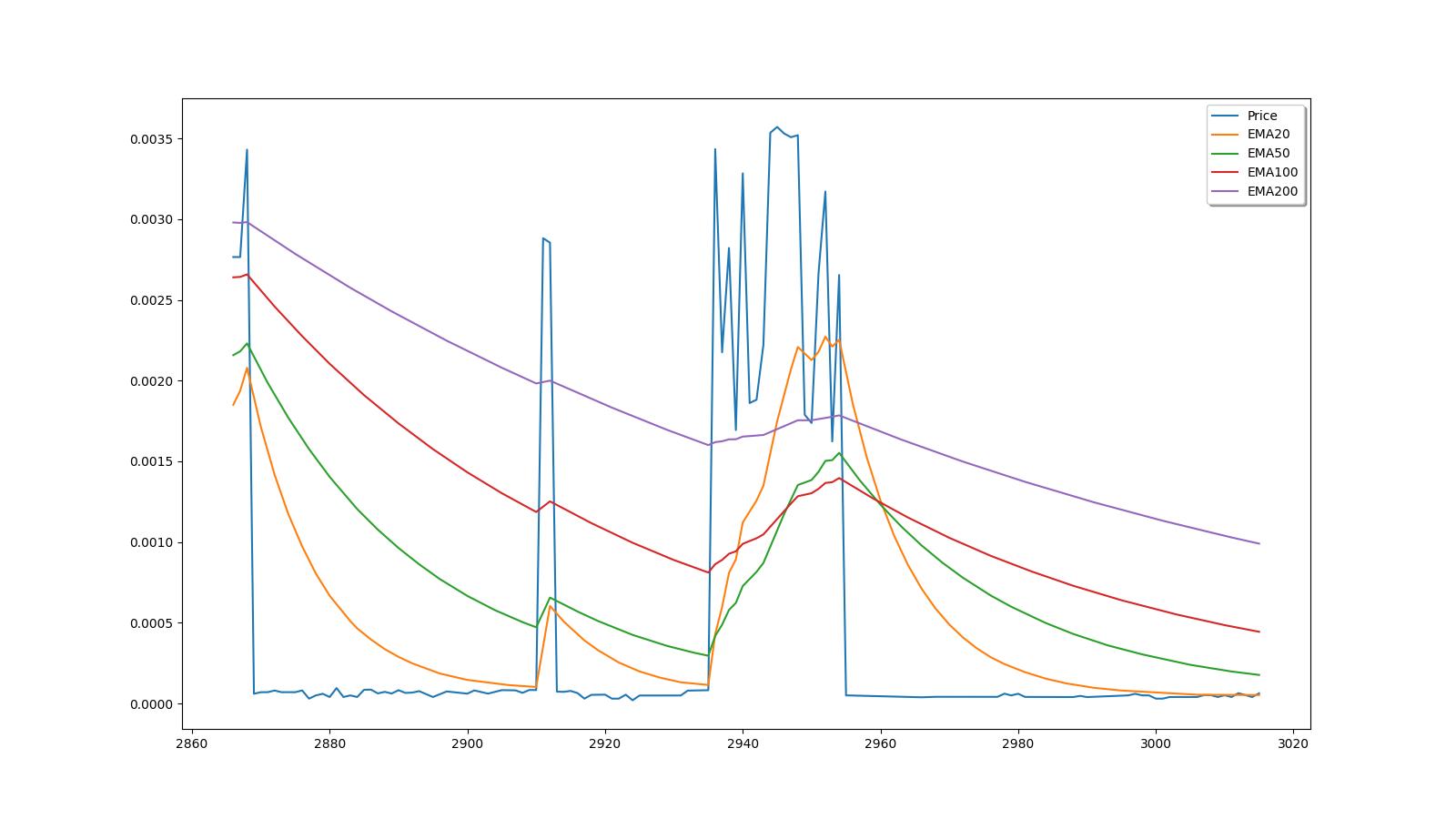 Nebulas Token Exponential Moving Averages